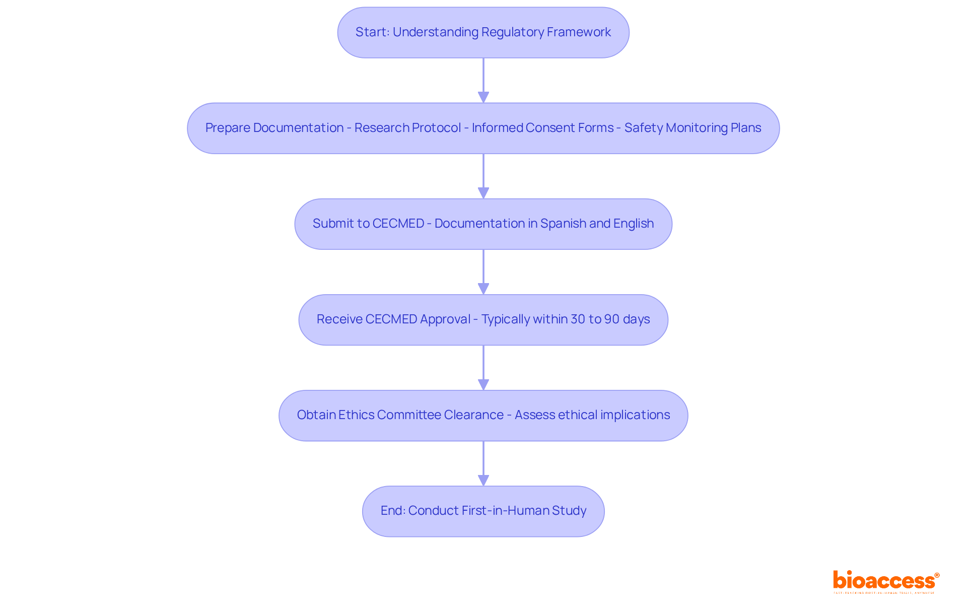 This flowchart outlines the steps sponsors must take to navigate the regulatory framework for first-in-human studies in Cuba. Each box represents a key stage in the process, from preparing necessary documents to obtaining approvals. Follow the arrows to see how each step leads to the next, ensuring a clear understanding of the workflow. This flowchart outlines the steps sponsors must take to navigate the regulatory framework for first-in-human studies in Cuba. Each box represents a key stage in the process, from preparing necessary documents to obtaining approvals. Follow the arrows to see how each step leads to the next, ensuring a clear understanding of the workflow.
