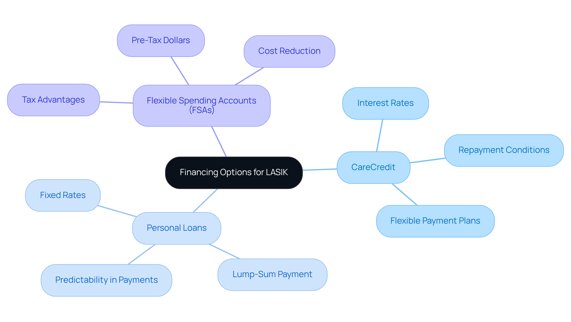This mindmap helps you explore different financing options for LASIK. Each branch represents a type of financing, and the sub-branches show important details about each option. Follow the branches to understand how each choice can fit your budget and needs. This mindmap helps you explore different financing options for LASIK. Each branch represents a type of financing, and the sub-branches show important details about each option. Follow the branches to understand how each choice can fit your budget and needs.