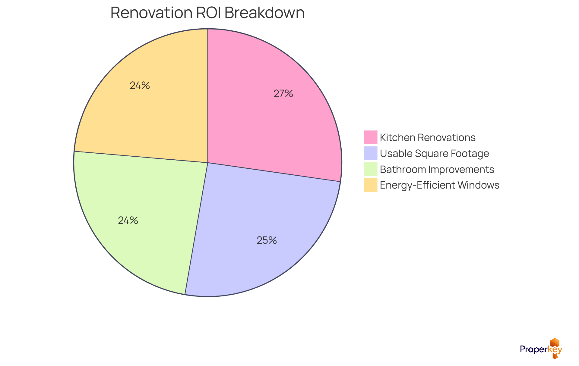 Each slice of the pie shows how much value each renovation type can add to your home. The bigger the slice, the more return you can expect from that renovation. For example, kitchen renovations can give you a return of about 75%, meaning it's a smart investment!