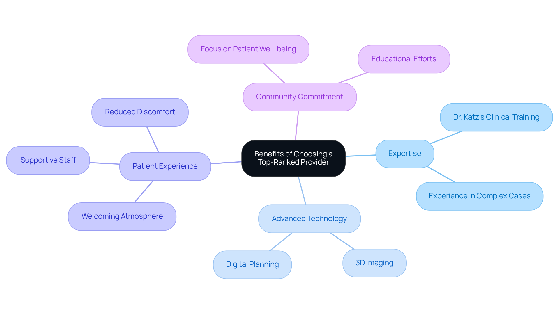 The center shows the main benefit of selecting a top-ranked provider, while the branches highlight specific advantages like expertise and technology. Each sub-point provides more detail, helping you understand why this choice is beneficial for your child's dental health.