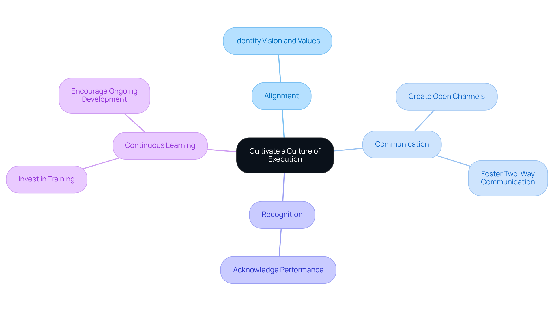 The central idea is about fostering a culture of execution. Each branch represents a key theme, and the sub-branches detail specific actions to take. Follow the branches to understand how to implement these strategies effectively.