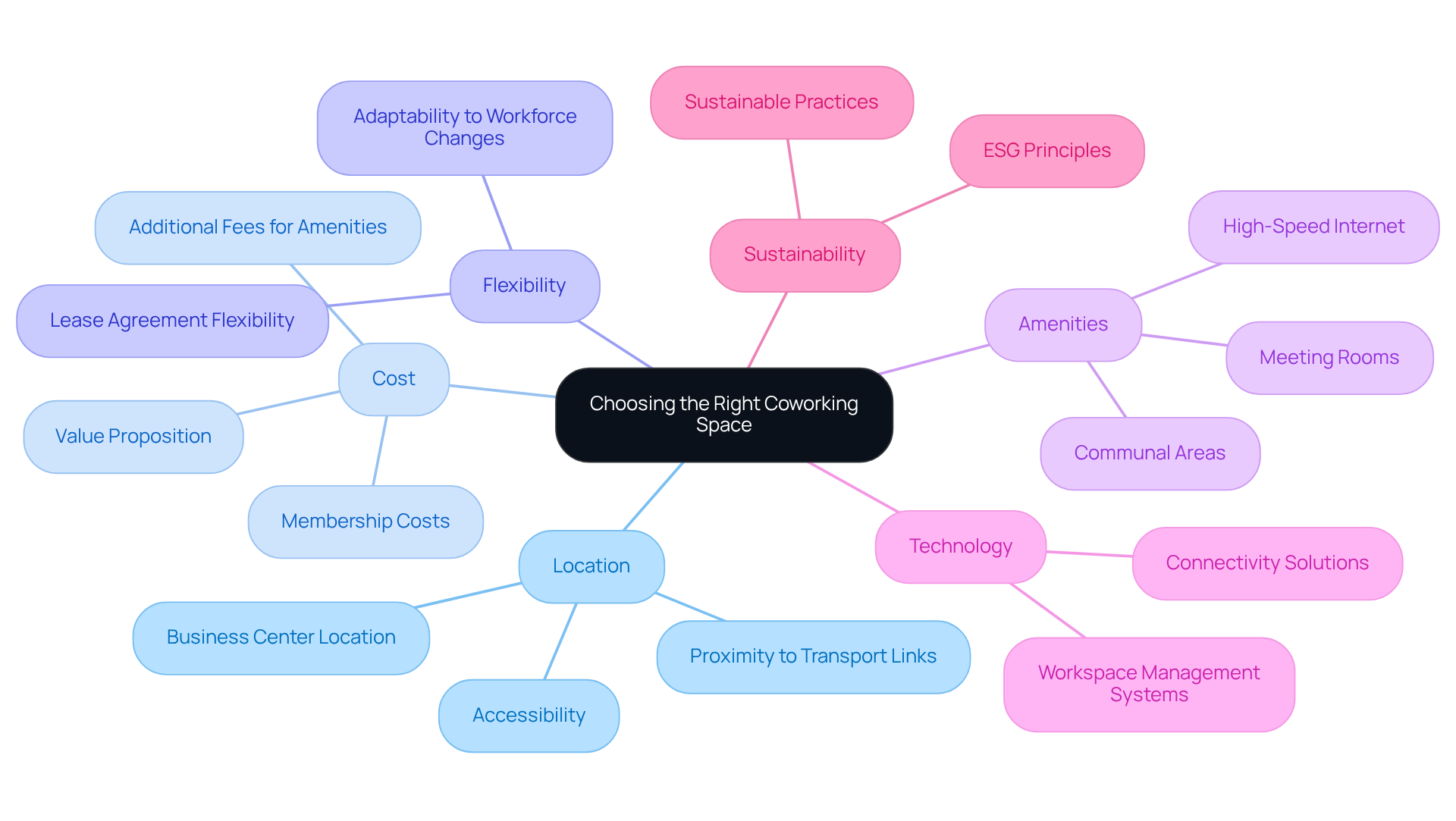 The central node represents the main topic, while each branch shows a key criterion. Follow the branches to explore specific details and considerations for each criterion.
