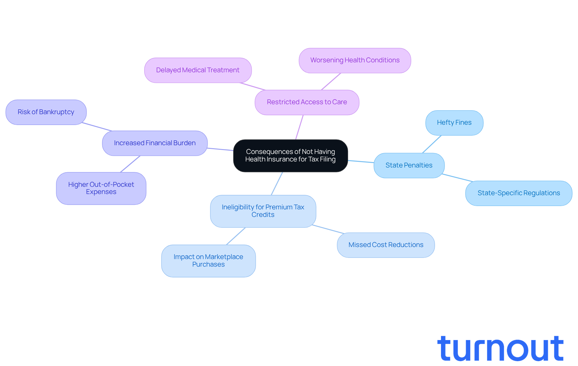 The center shows the main issue, and the branches illustrate the different consequences. Each branch highlights a specific area of concern, helping you understand how not having health insurance can impact your tax situation.