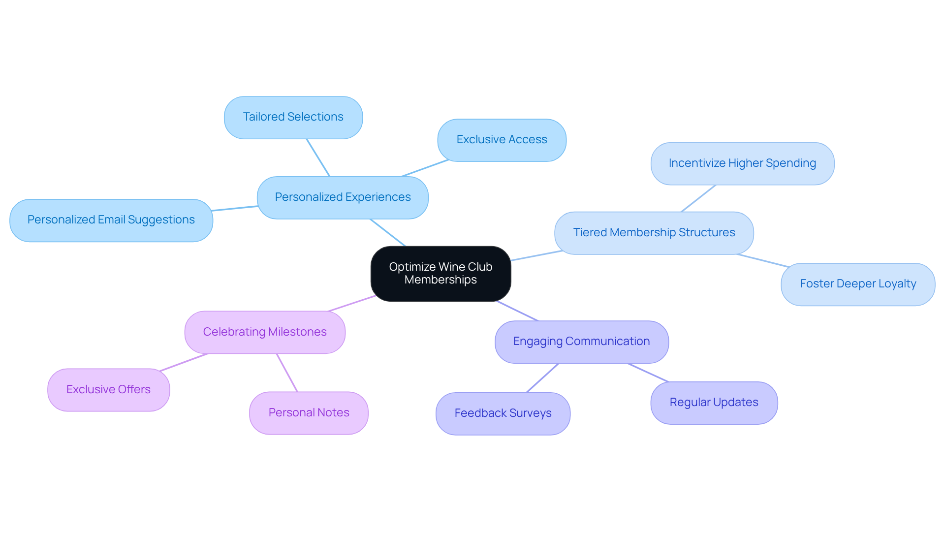 The central node represents the main goal of enhancing wine club memberships. Each branch shows a key strategy, and the sub-branches provide specific actions that can be taken within those strategies.