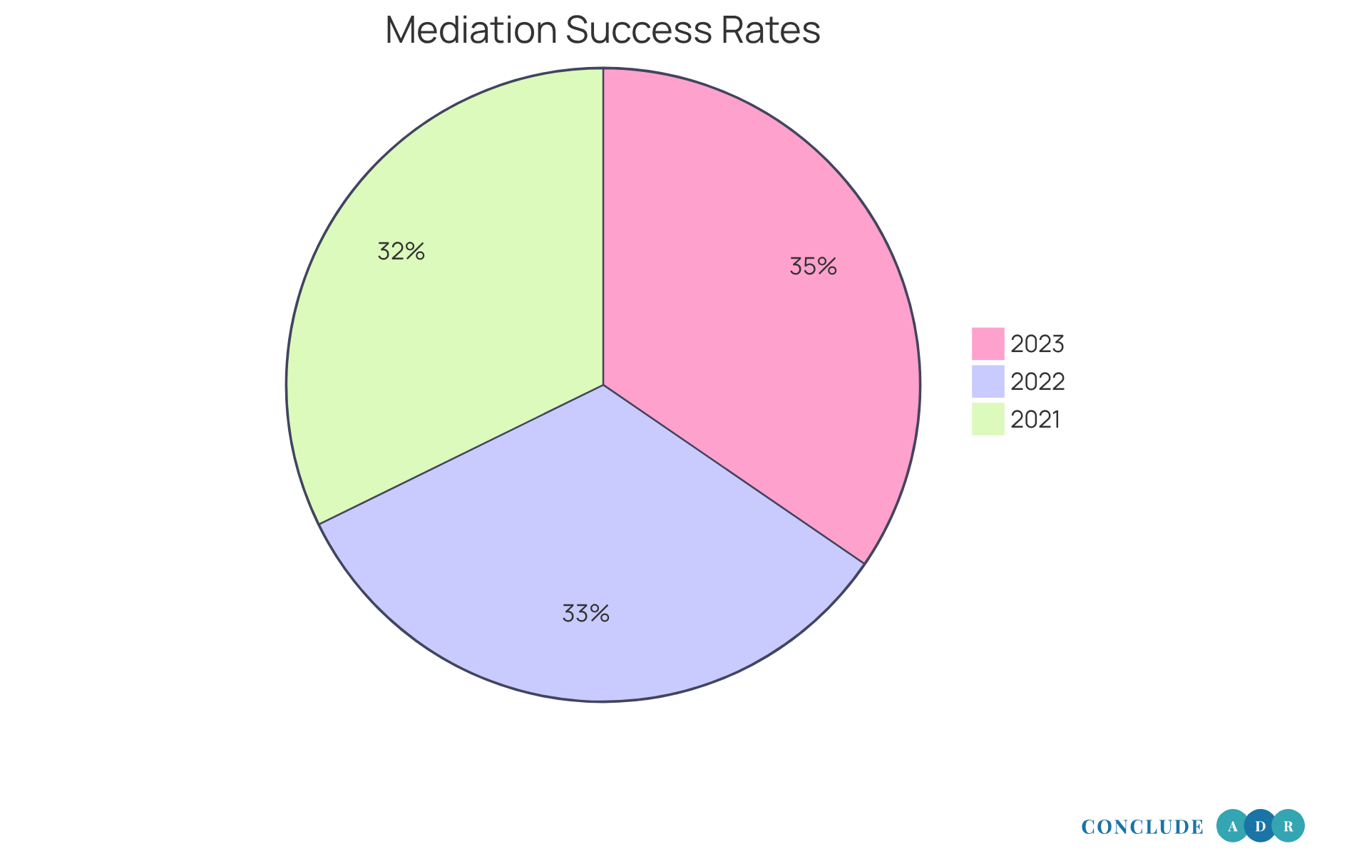 Each slice of the pie shows the percentage of successful dispute resolutions for that year. The larger the slice, the higher the success rate, illustrating the positive trend towards better outcomes in community mediation. Each slice of the pie shows the percentage of successful dispute resolutions for that year. The larger the slice, the higher the success rate, illustrating the positive trend towards better outcomes in community mediation.
