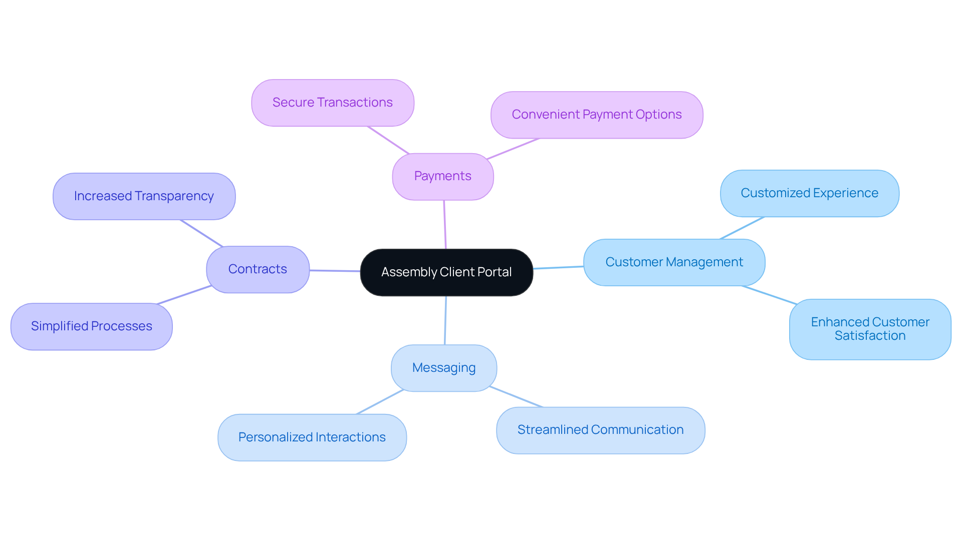 The central node represents the Assembly platform, while branches show its key features and how they contribute to better customer engagement and retention.