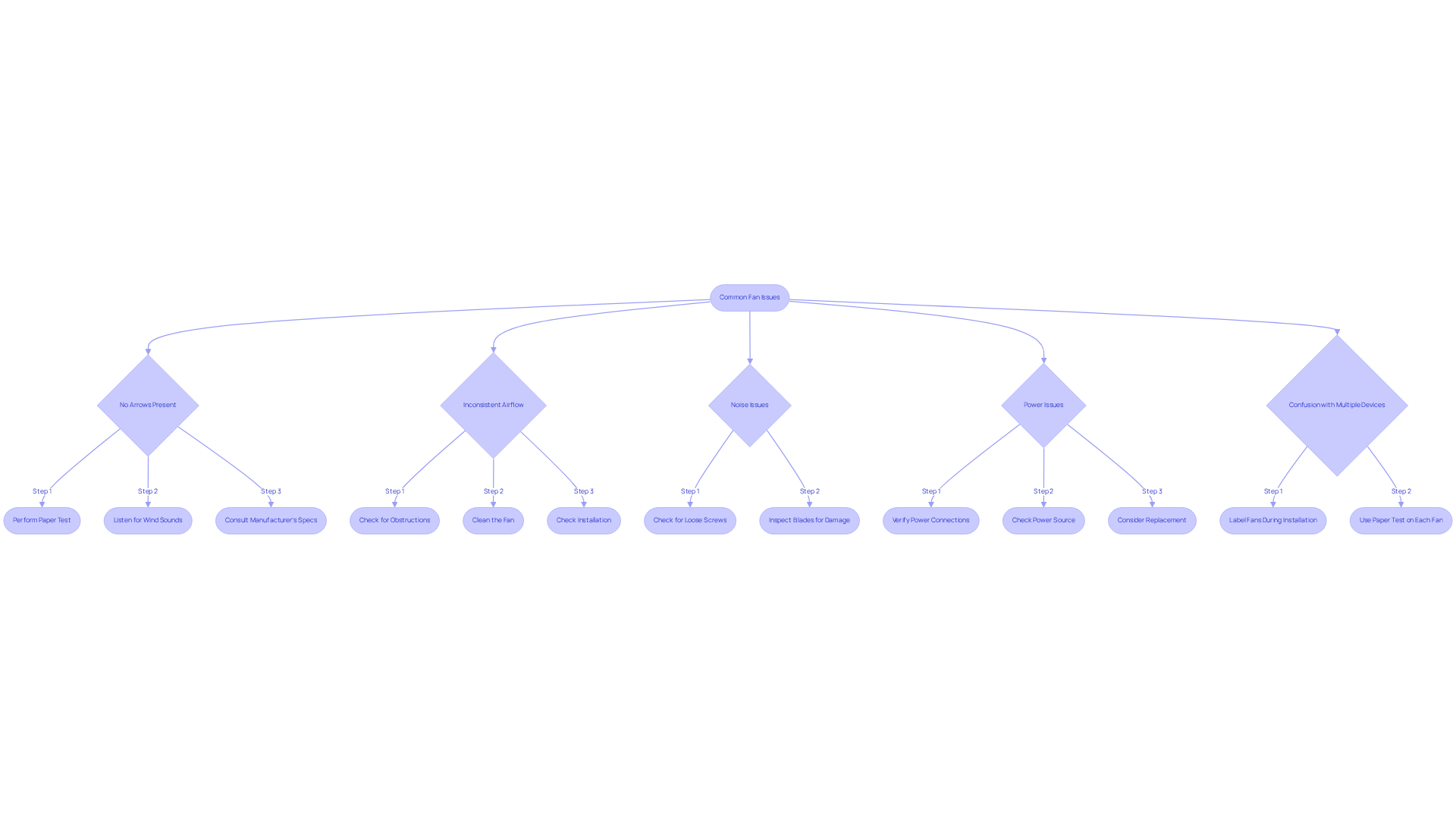 Follow the arrows to identify common problems with fans and see the recommended steps to fix them. Each branch represents a different issue, and the steps guide you through resolving it.