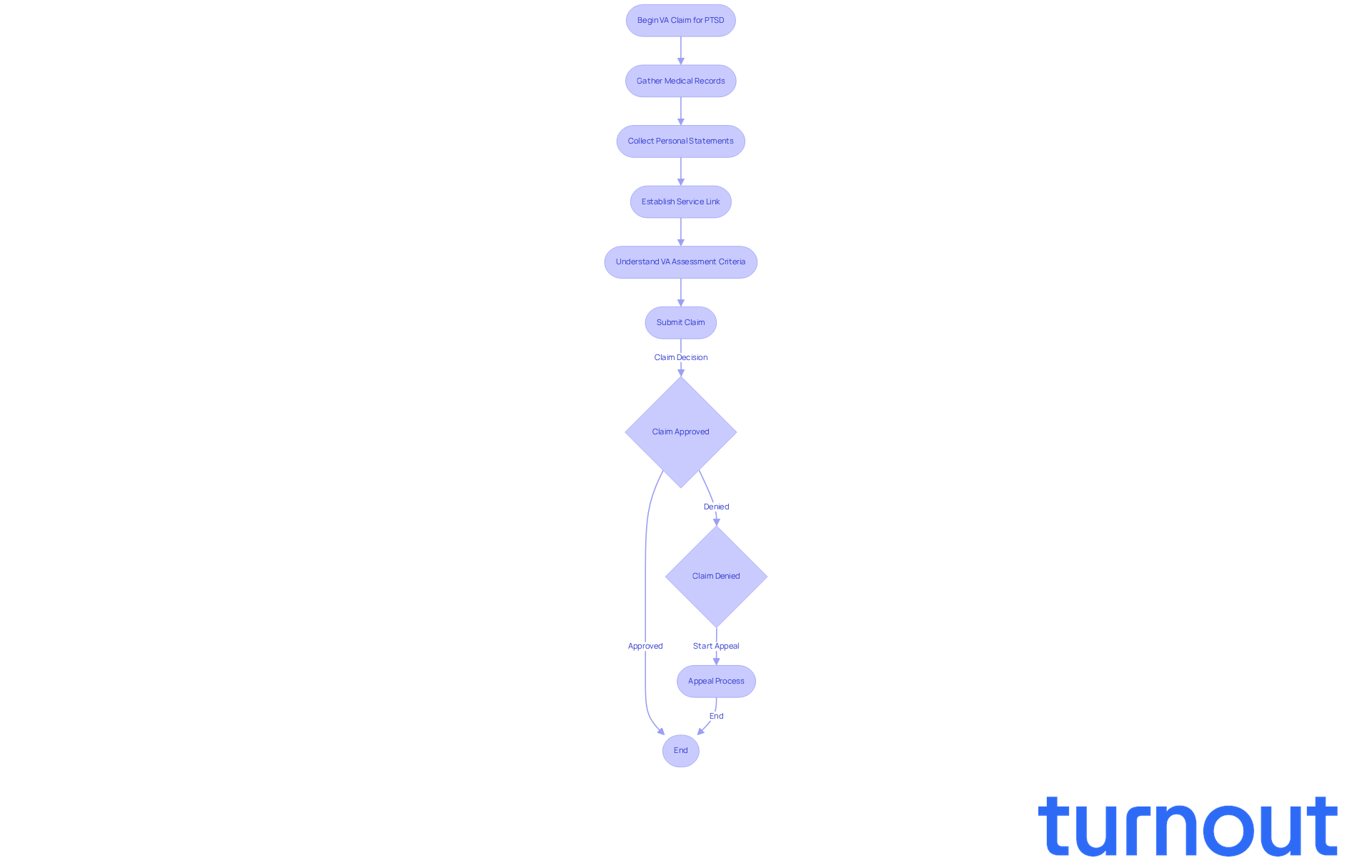 Follow the arrows to see the steps you need to take to secure your VA benefits for PTSD. Each box represents an important action, from gathering your documents to submitting your claim.