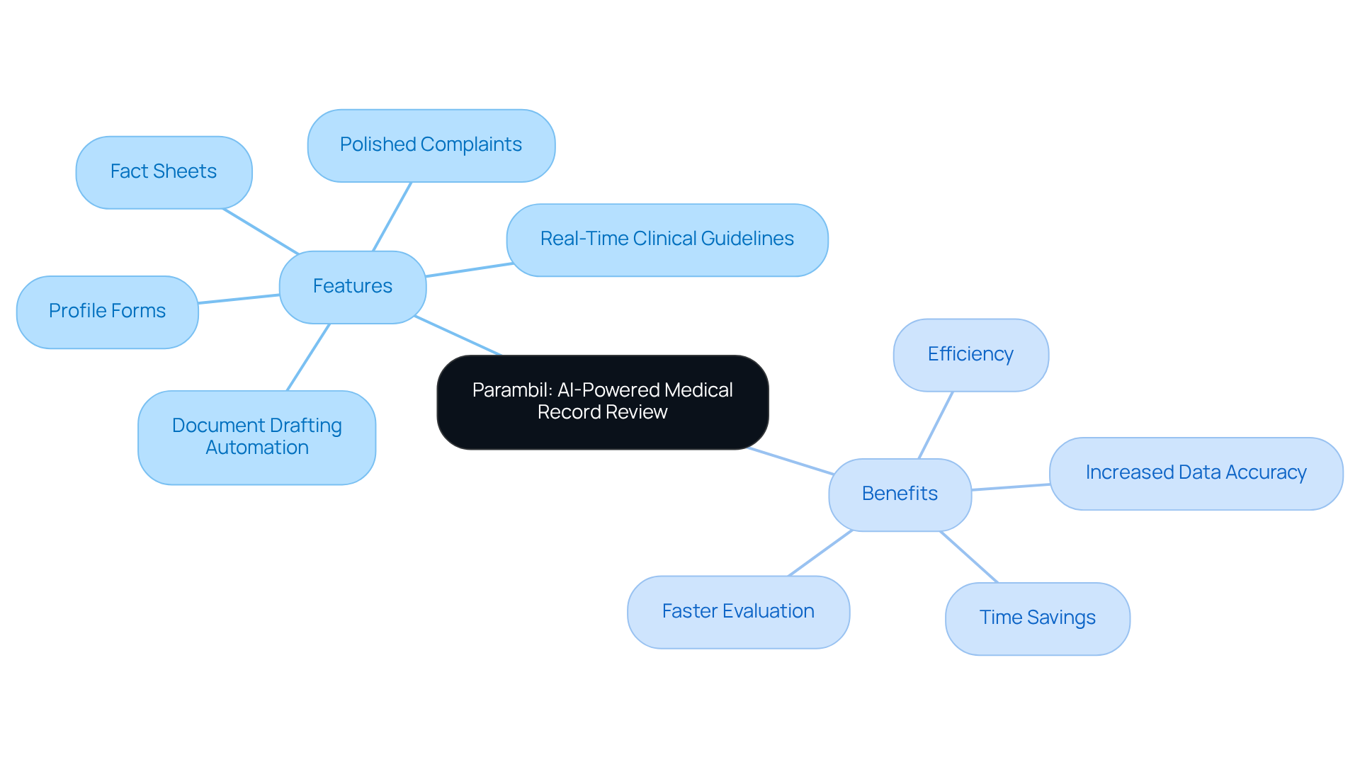 The center represents Parambil, the AI tool. Follow the branches to explore its features and the benefits it brings to legal teams in handling medical records.