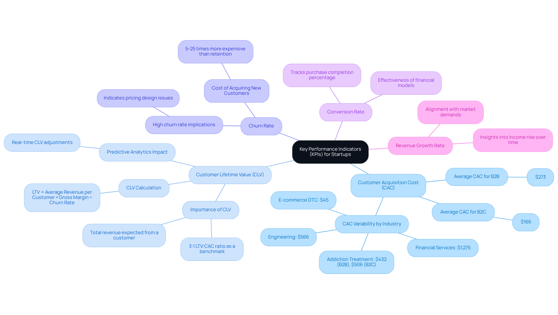 This mindmap illustrates the essential KPIs that every startup founder should monitor. Each branch represents a different metric, and the sub-branches provide additional details or benchmarks. By following the branches, you can see how these metrics interconnect and contribute to your overall business strategy.