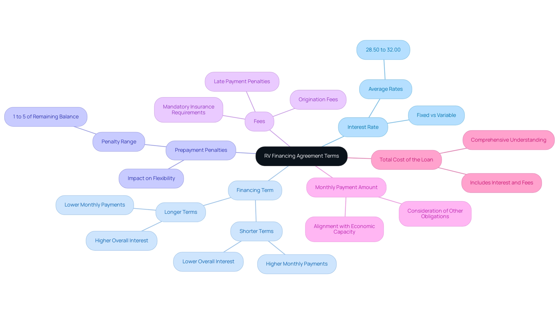 Each branch represents a key term in the RV financing agreement, with sub-branches providing additional details or statistics related to that term.