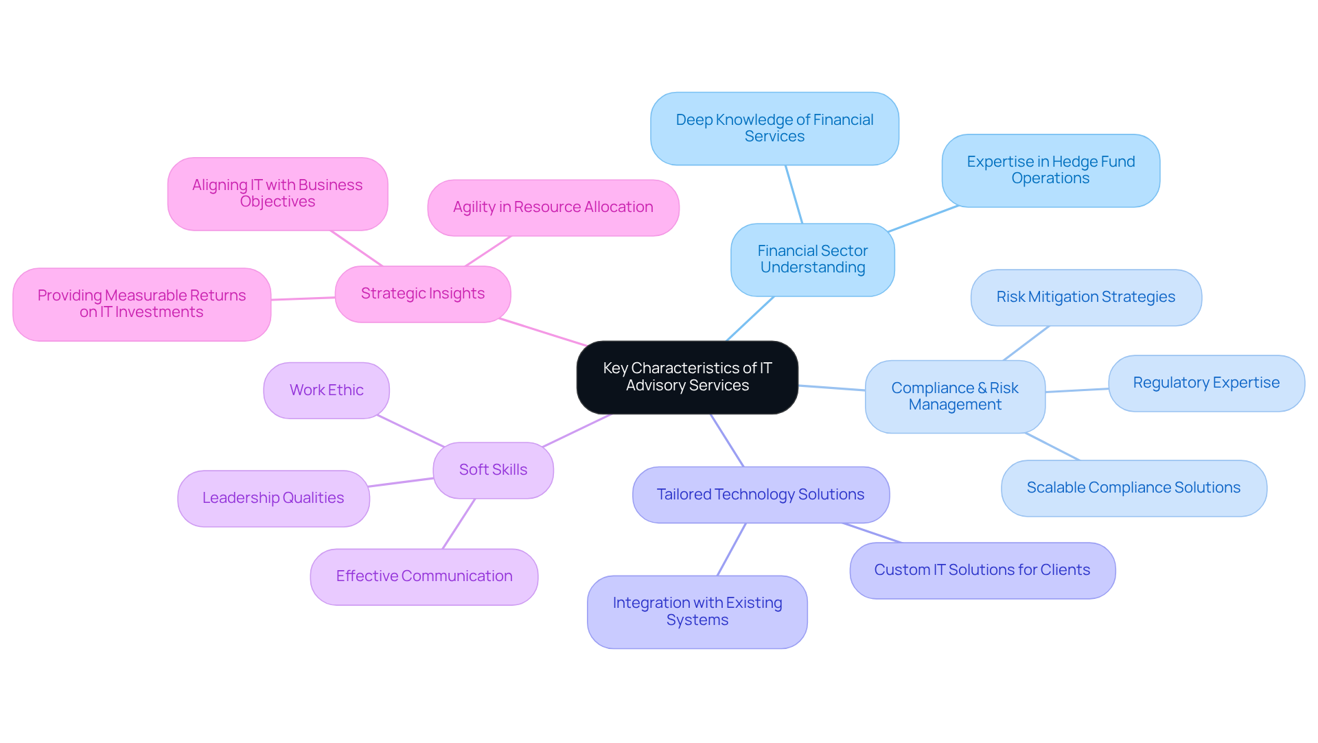 The central node represents the main topic, while the branches show the essential traits and skills that define effective IT consulting. Each branch connects to specific examples or attributes, illustrating how they contribute to successful advisory services.