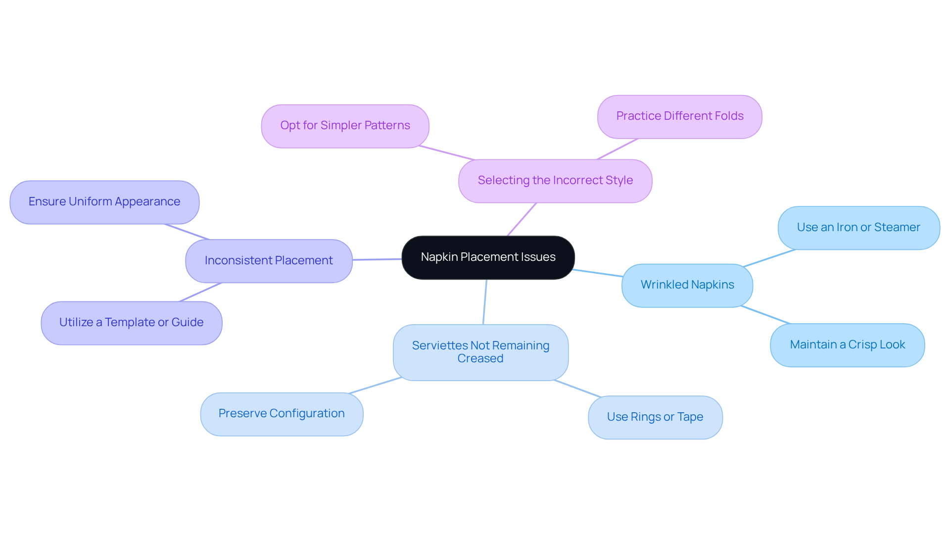 The center shows the main topic of napkin placement issues. Each branch represents a specific problem, and the sub-branches detail the solutions. This layout helps you quickly identify how to tackle each challenge.