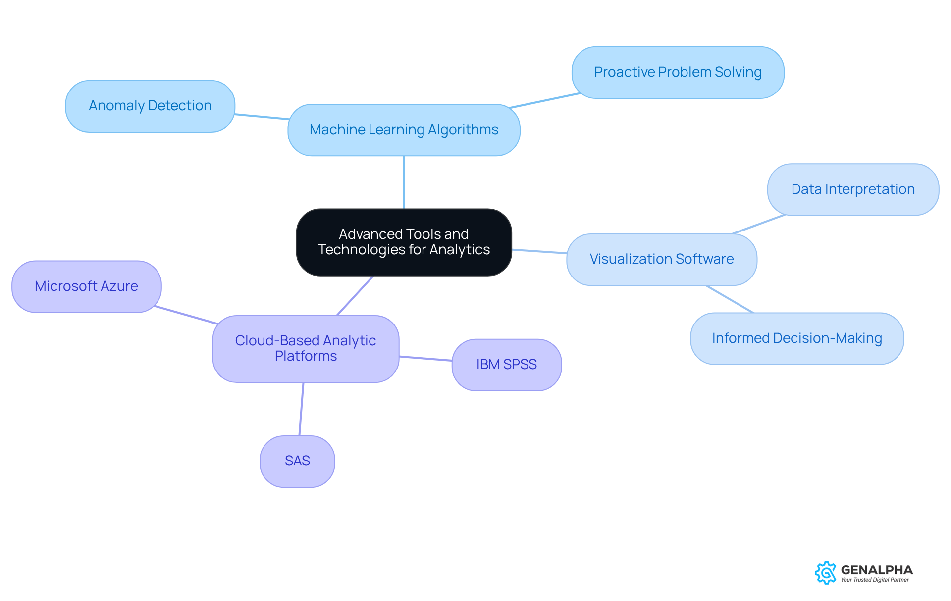 This mindmap starts with the main idea at the center and branches out to show different tools and their benefits. Each branch represents a category of technology, and the sub-branches explain how they help improve analytics and decision-making in manufacturing.