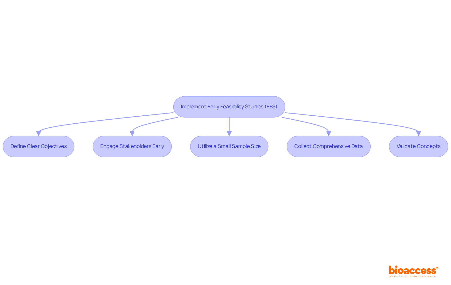 This flowchart outlines the key steps for conducting Early Feasibility Studies. Each box represents a best practice that sponsors should follow to ensure a successful EFS. Follow the arrows to see the recommended sequence of actions.
