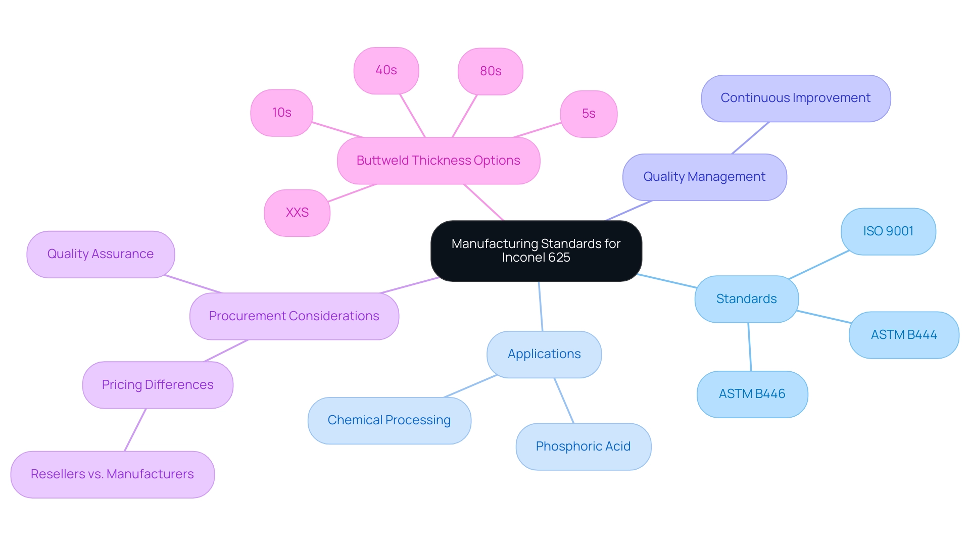 The central node represents the main topic, with branches for standards, applications, quality management, and procurement considerations, each using different colors for clarity.