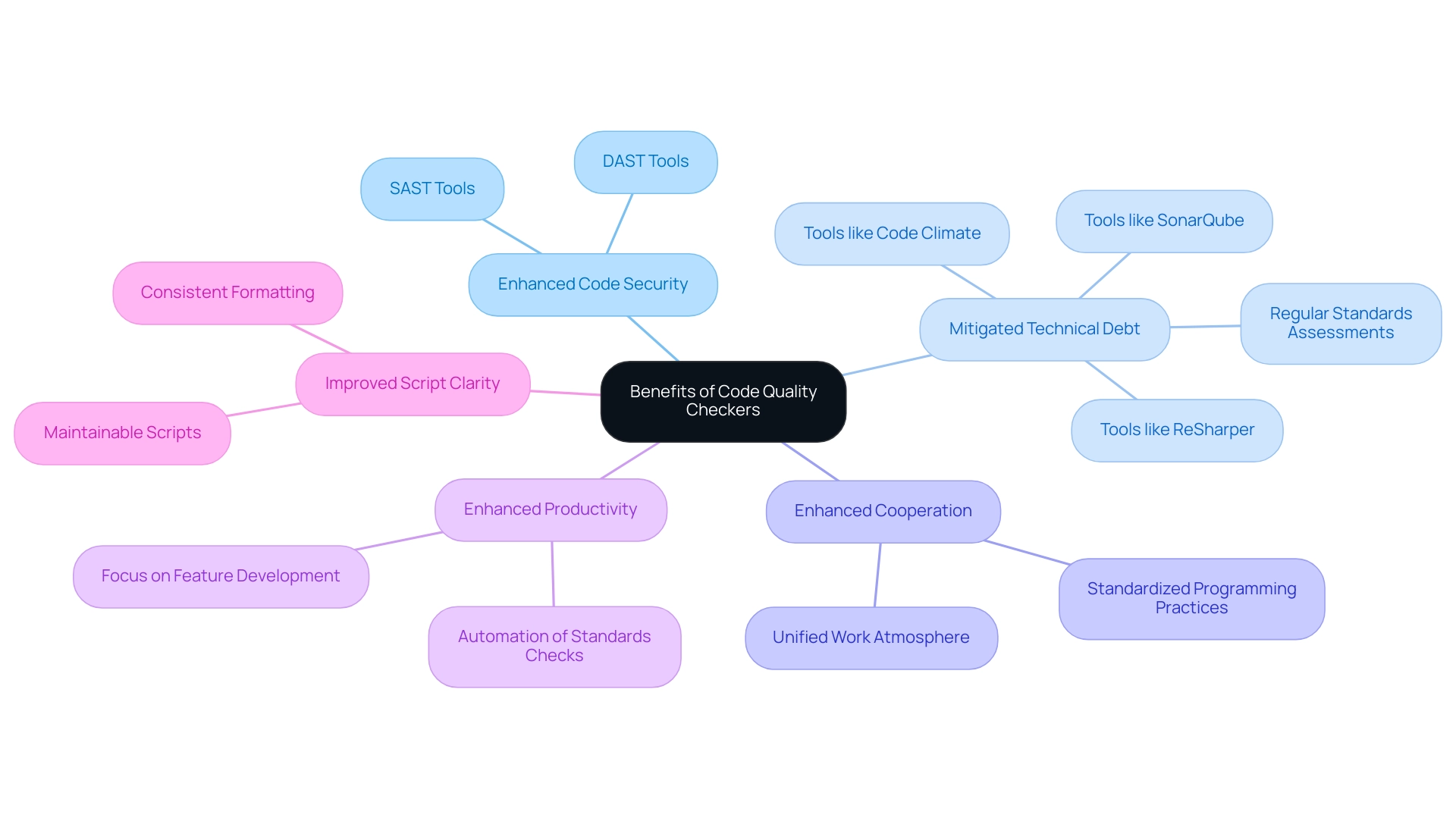 Each branch represents a different benefit of using code quality checkers, with sub-branches providing specific examples or details related to that benefit.