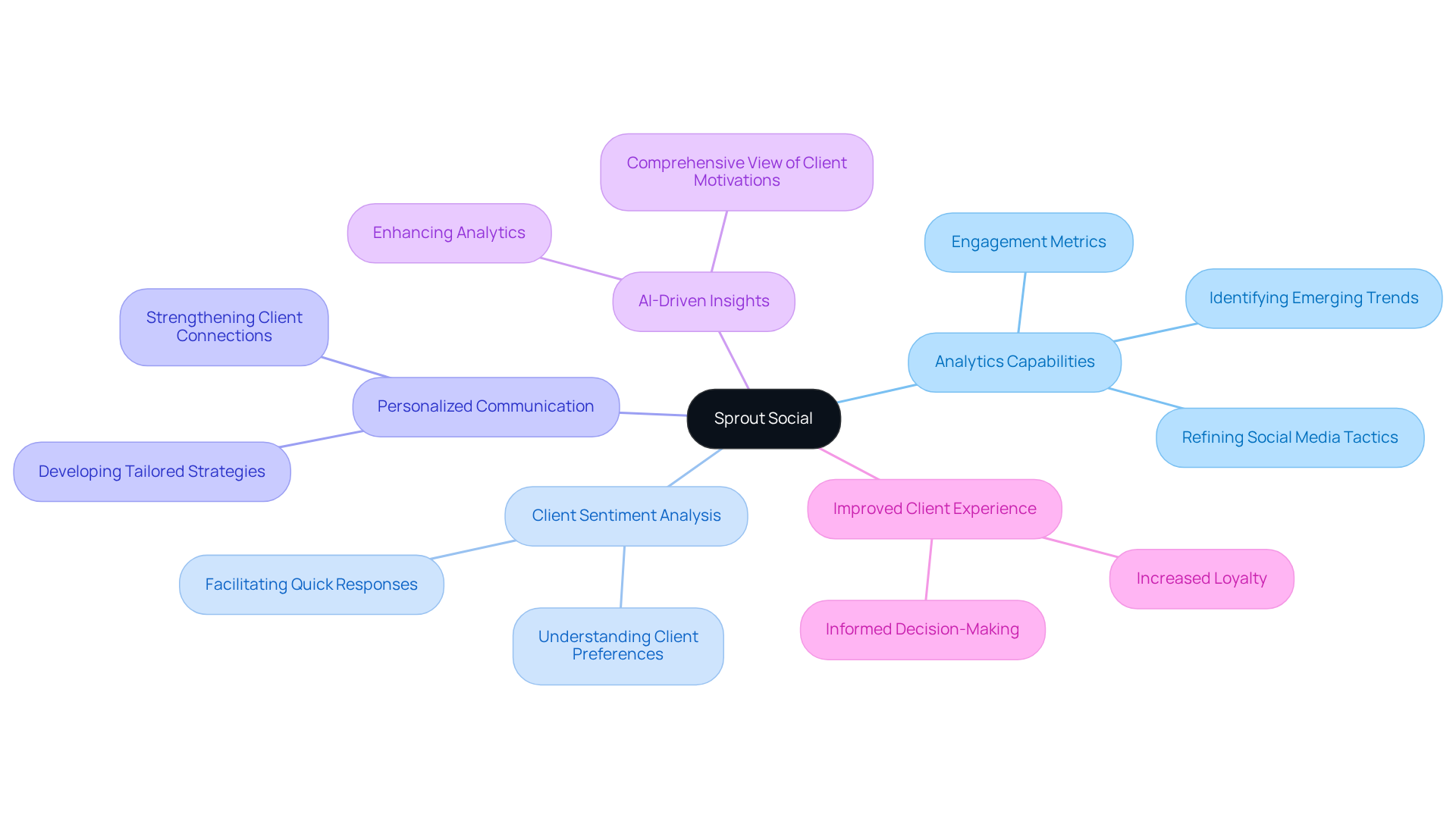 Start at the center with Sprout Social, then explore the branches to see how its features contribute to better customer engagement and insights. Start at the center with Sprout Social, then explore the branches to see how its features contribute to better customer engagement and insights.