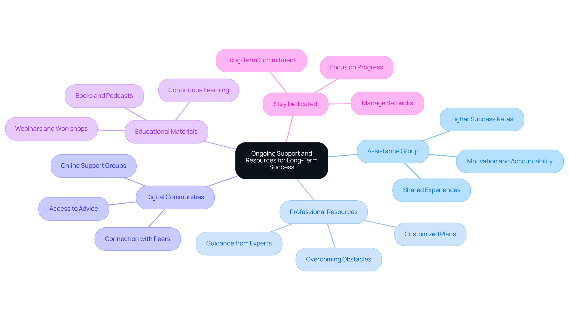 This mindmap shows various ways to seek support on your weight loss journey. Start at the center with the main idea, then follow the branches to explore different strategies. Each branch represents a unique approach to finding help, making it easier to see how they all contribute to your success.