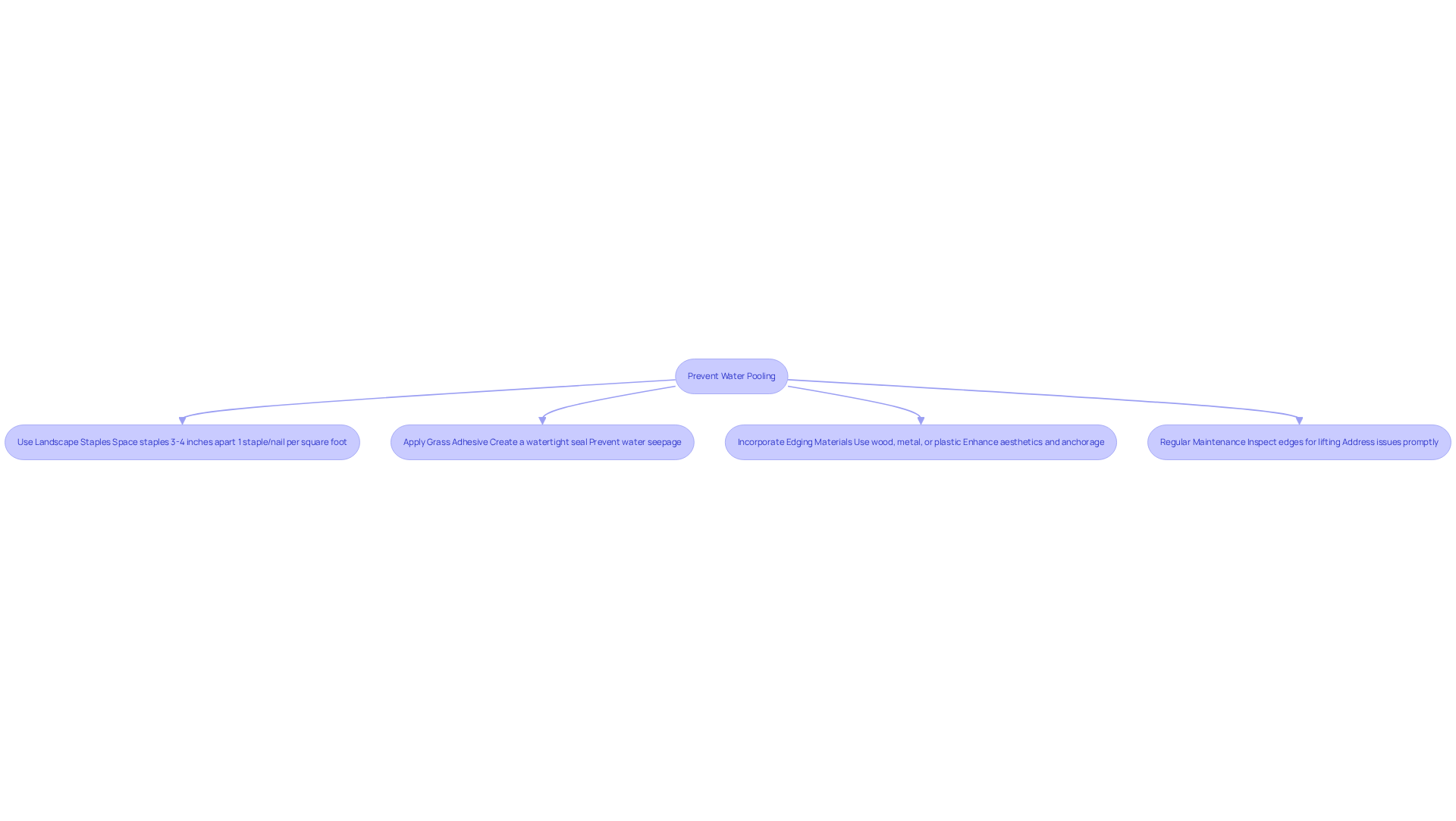 Follow the arrows to see the steps you need to take to secure your turf edges. Each box represents a strategy that helps prevent water pooling, ensuring your synthetic grass stays in great shape.