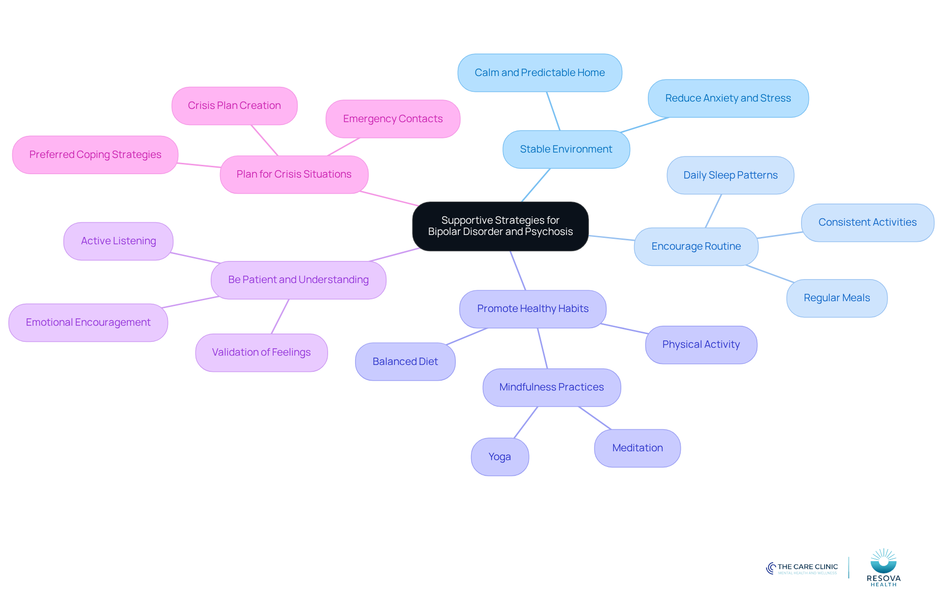 The central node represents the overall goal of supporting a loved one. Each branch shows a different strategy, and the sub-branches provide more details about how to implement these strategies effectively. The central node represents the overall goal of supporting a loved one. Each branch shows a different strategy, and the sub-branches provide more details about how to implement these strategies effectively.