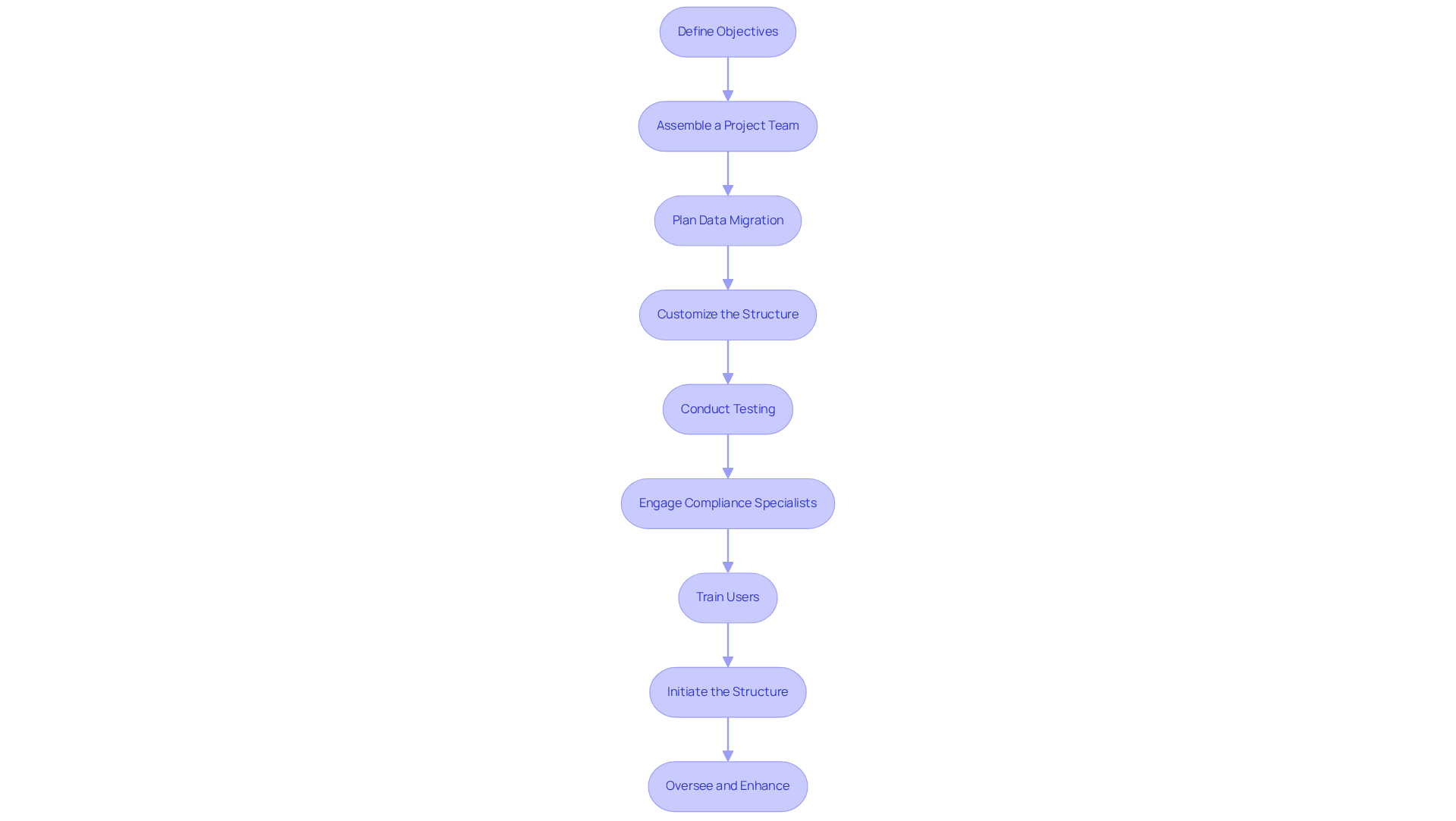 Each box represents a crucial step in the implementation process. Follow the arrows to see how each step connects to the next, guiding you through the entire process of adopting a new SaaS framework.