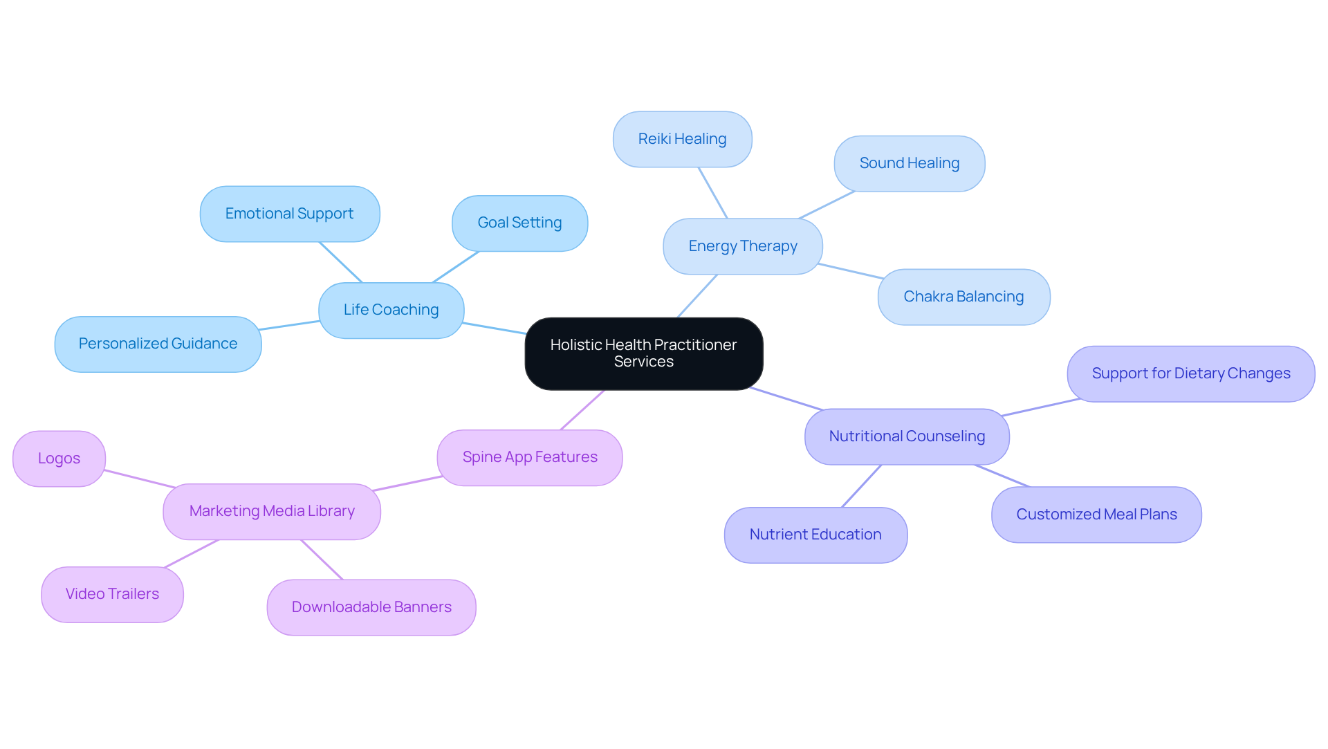 The center represents the main theme of holistic health services, with branches showing specific services and features. Each branch highlights how these services contribute to overall wellness.