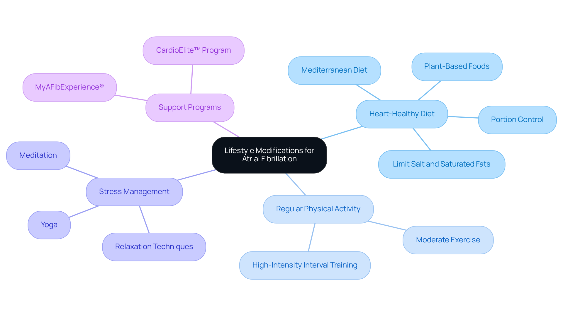 The center represents the topic of lifestyle changes for heart health, with branches showing different areas to focus on. Each sub-branch gives specific actions or examples, guiding you through effective ways to support your heart health.