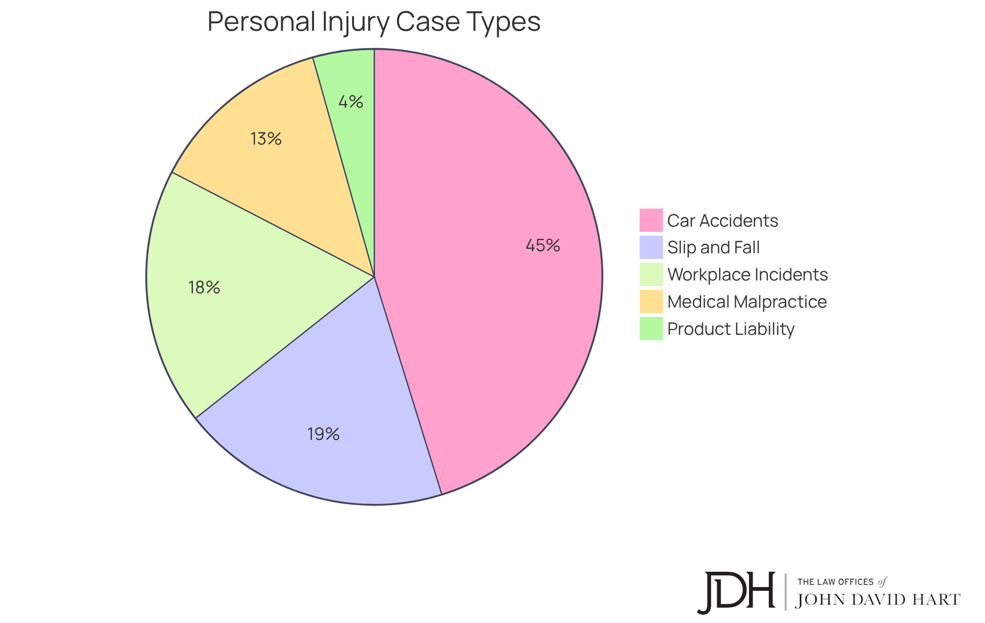 Each slice of the pie shows the proportion of different types of personal injury cases. The larger the slice, the more common that type of case is. For example, car accidents make up over half of all claims, while product liability cases are less frequent.