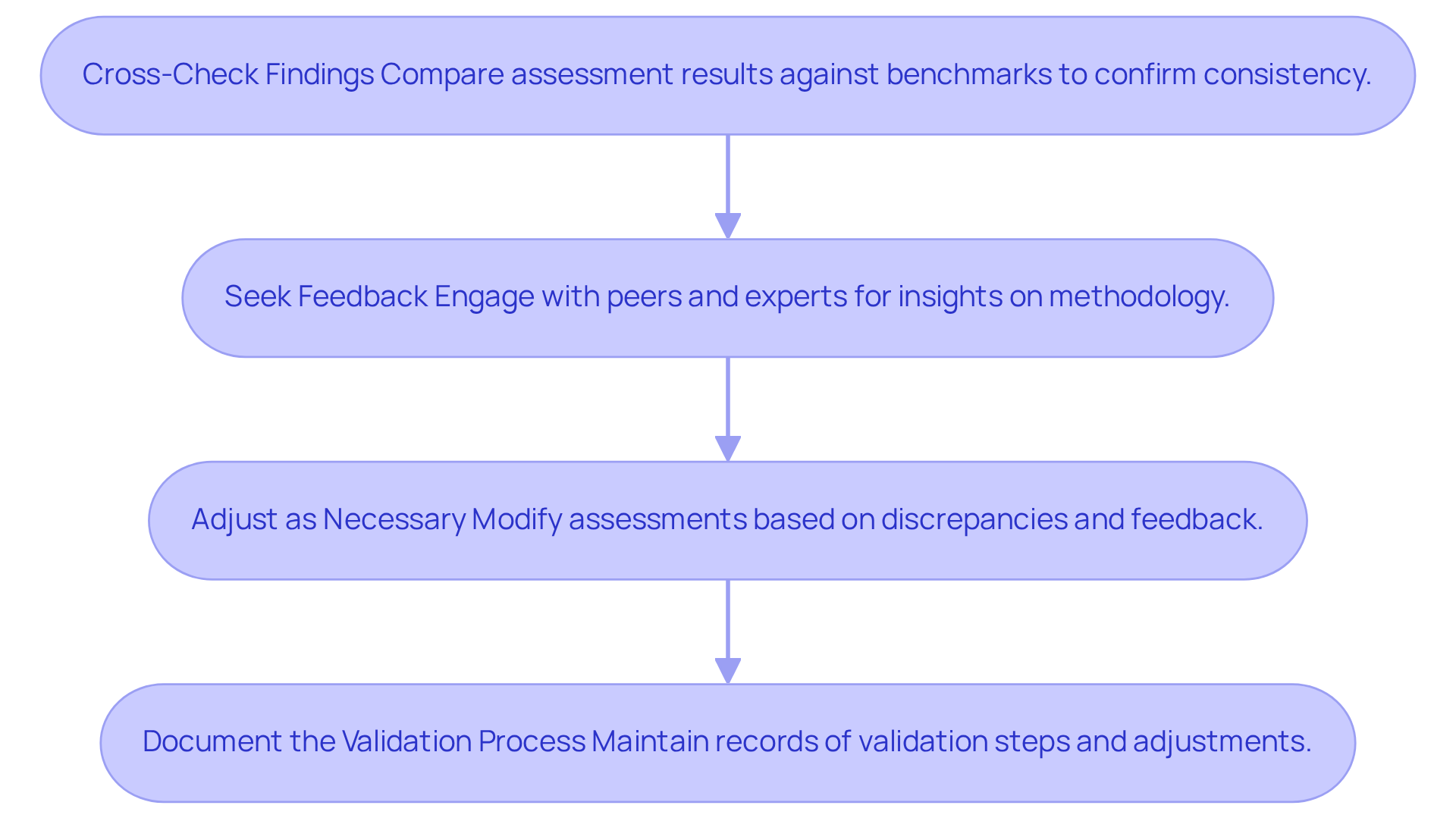 This flowchart outlines the essential steps tech CEOs should take to validate their IP assessments. Start at the top and follow the arrows down to see how each step builds on the previous one, ensuring a thorough and credible review process.