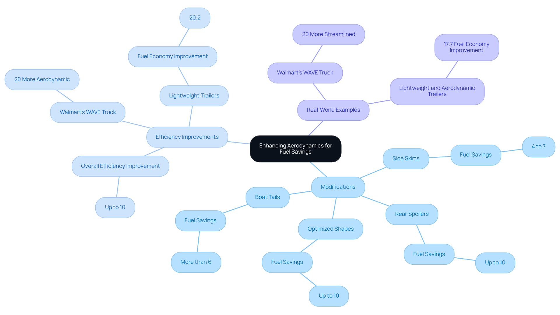The central idea is about improving vehicle aerodynamics for better fuel savings. Each branch represents a different aspect of this topic, showing how various modifications can lead to significant efficiency gains.