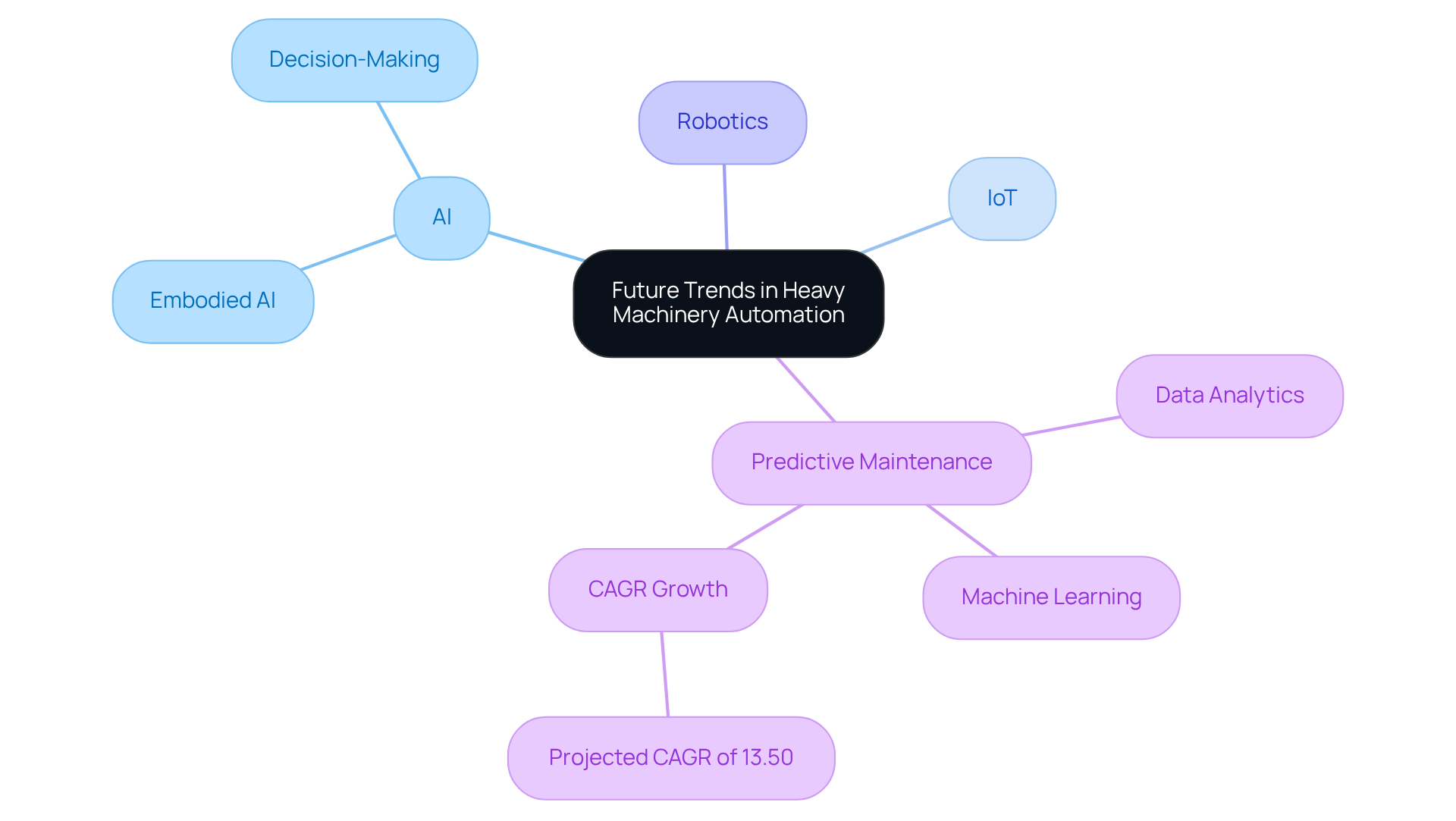 The central node represents the overarching theme, while branches show key innovations and their subcomponents. Each color-coded branch helps you see how different technologies contribute to advancements in heavy machinery automation. The central node represents the overarching theme, while branches show key innovations and their subcomponents. Each color-coded branch helps you see how different technologies contribute to advancements in heavy machinery automation.