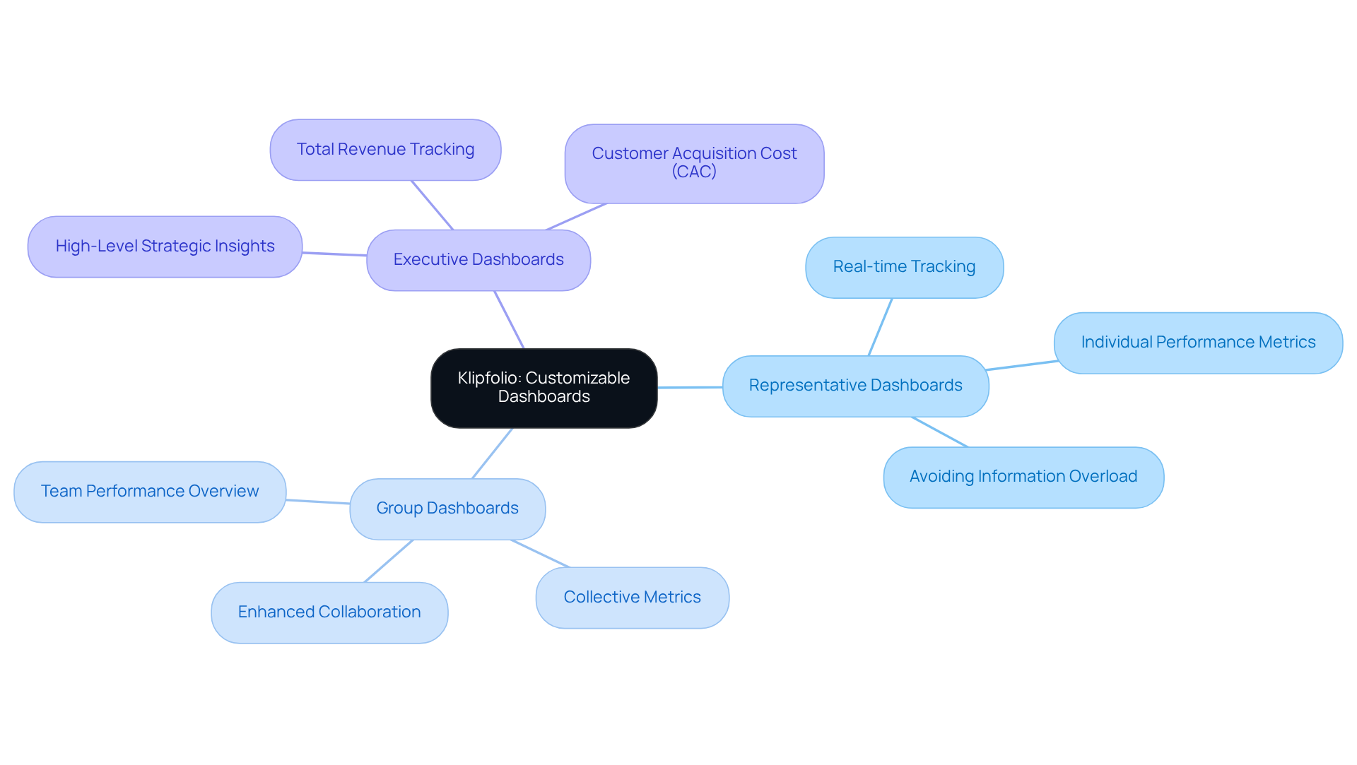 Start at the center with Klipfolio's customizable dashboards, then explore the branches to see the different types of dashboards and how they help small tech firms improve their sales performance.