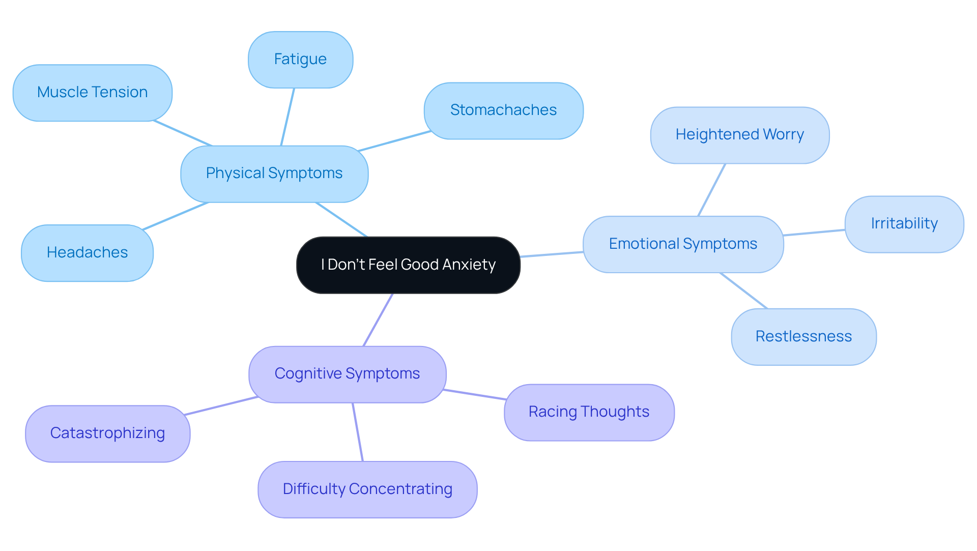 This mindmap helps you visualize the different types of symptoms associated with 'I Don't Feel Good Anxiety'. Start at the center with the main topic, then follow the branches to see how symptoms are categorized into physical, emotional, and cognitive aspects. This mindmap helps you visualize the different types of symptoms associated with 'I Don't Feel Good Anxiety'. Start at the center with the main topic, then follow the branches to see how symptoms are categorized into physical, emotional, and cognitive aspects.
