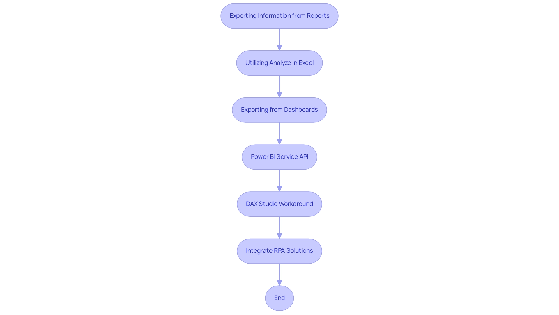 Each box represents a different method for exporting data. Arrows indicate the relationship between methods and the sequential flow of options available.