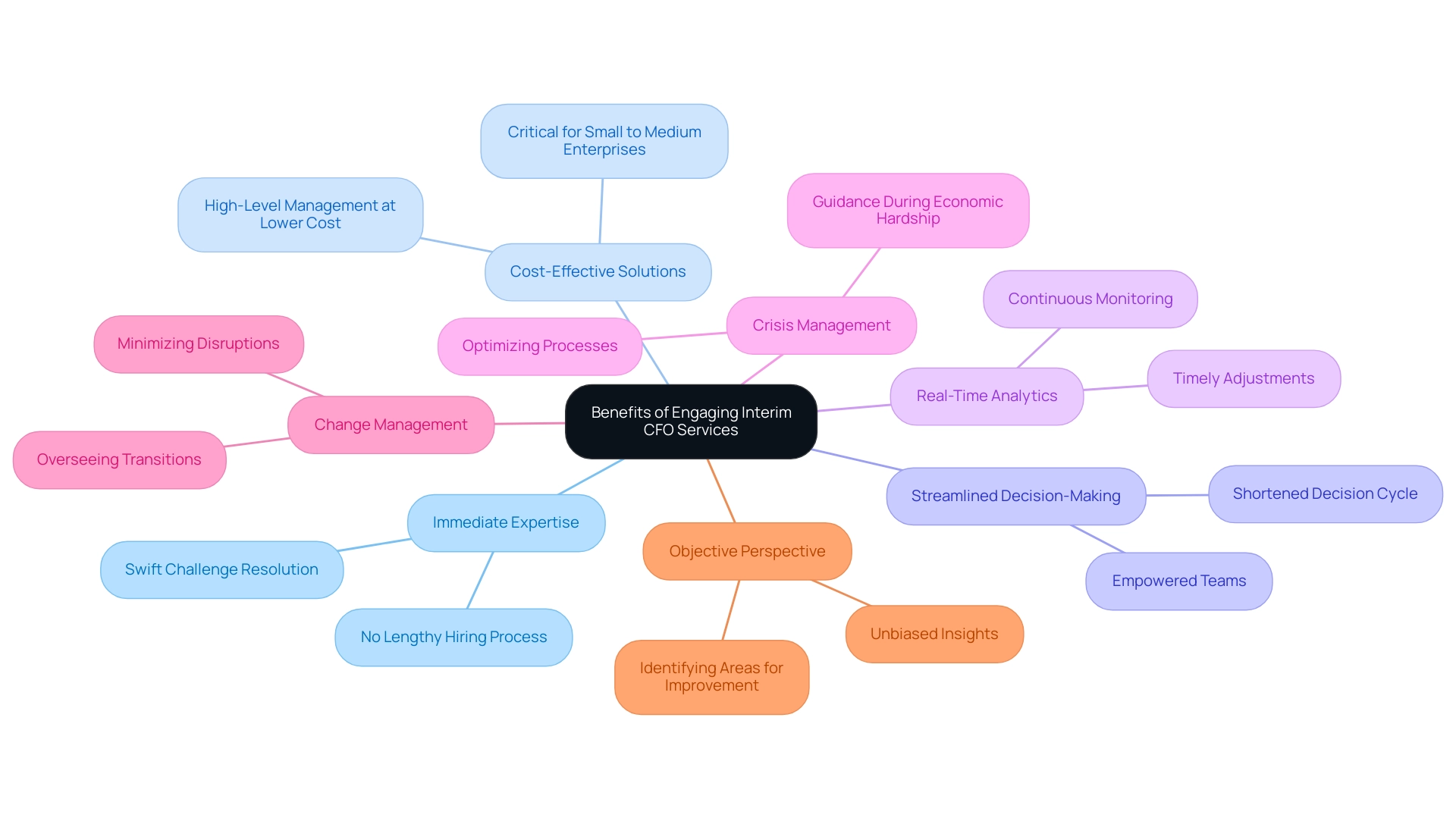 Each branch represents a specific advantage of interim CFO services, with colors differentiating each benefit.