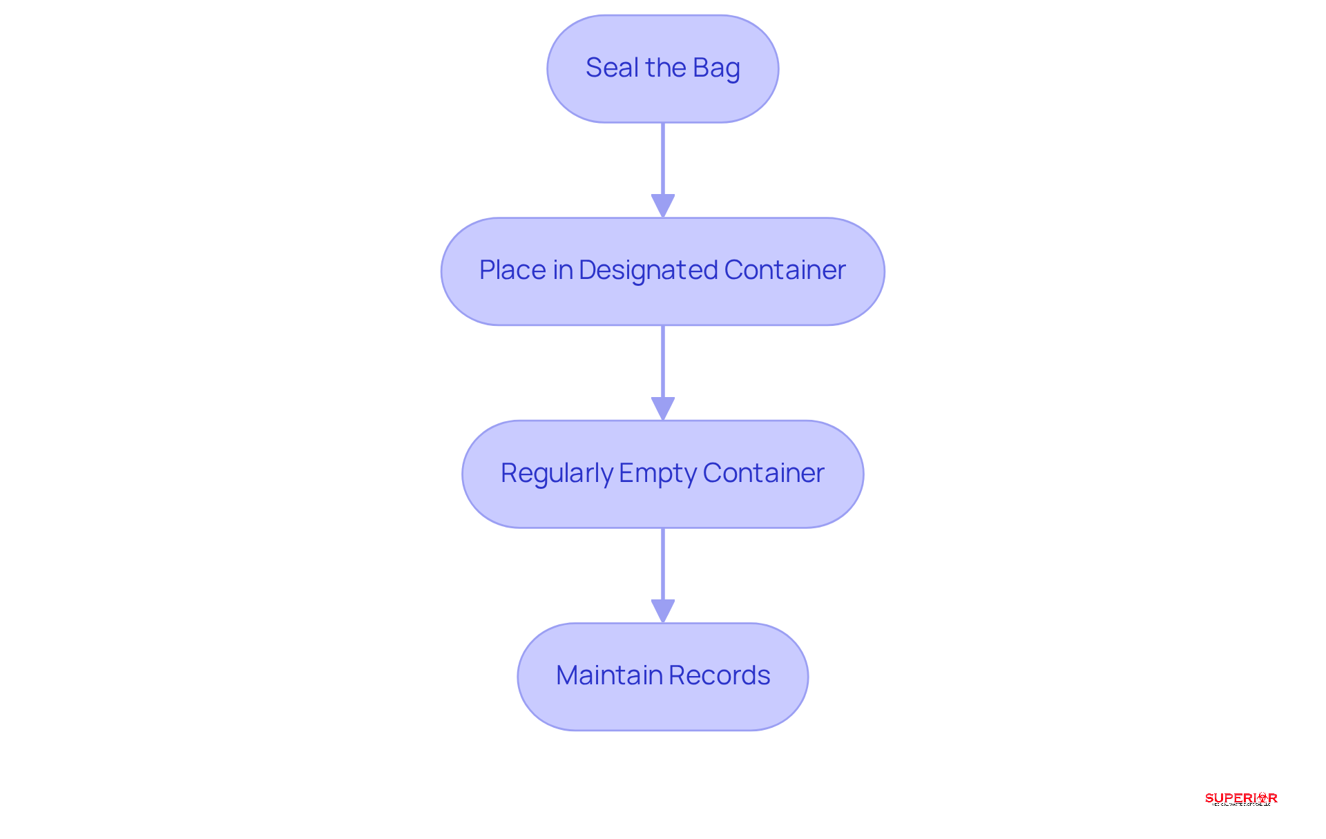 Each box represents a step in the disposal process. Follow the arrows to see how to safely dispose of red biohazard bags, ensuring compliance and safety. Each box represents a step in the disposal process. Follow the arrows to see how to safely dispose of red biohazard bags, ensuring compliance and safety.