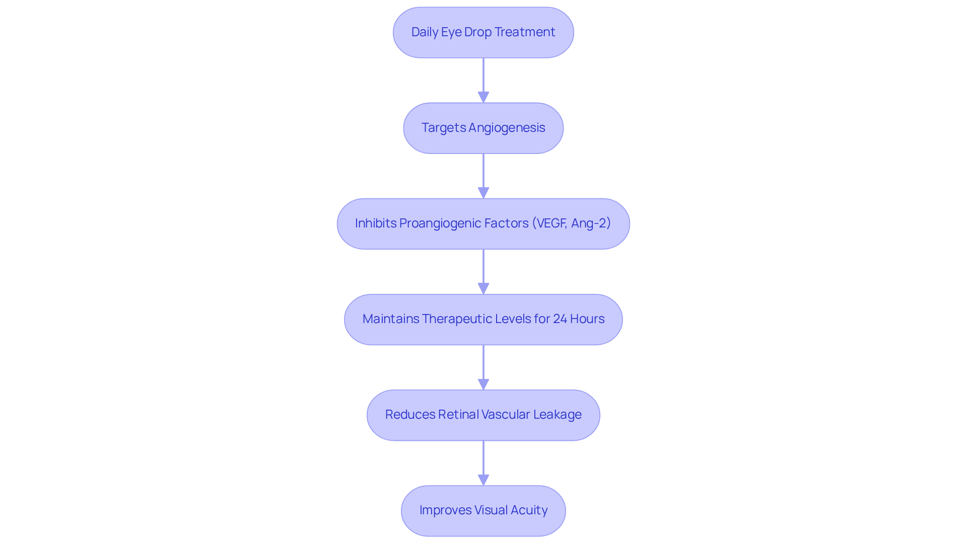 Each box represents a step in the treatment process. Follow the arrows to see how the daily eye drop works to improve retinal health and visual acuity.