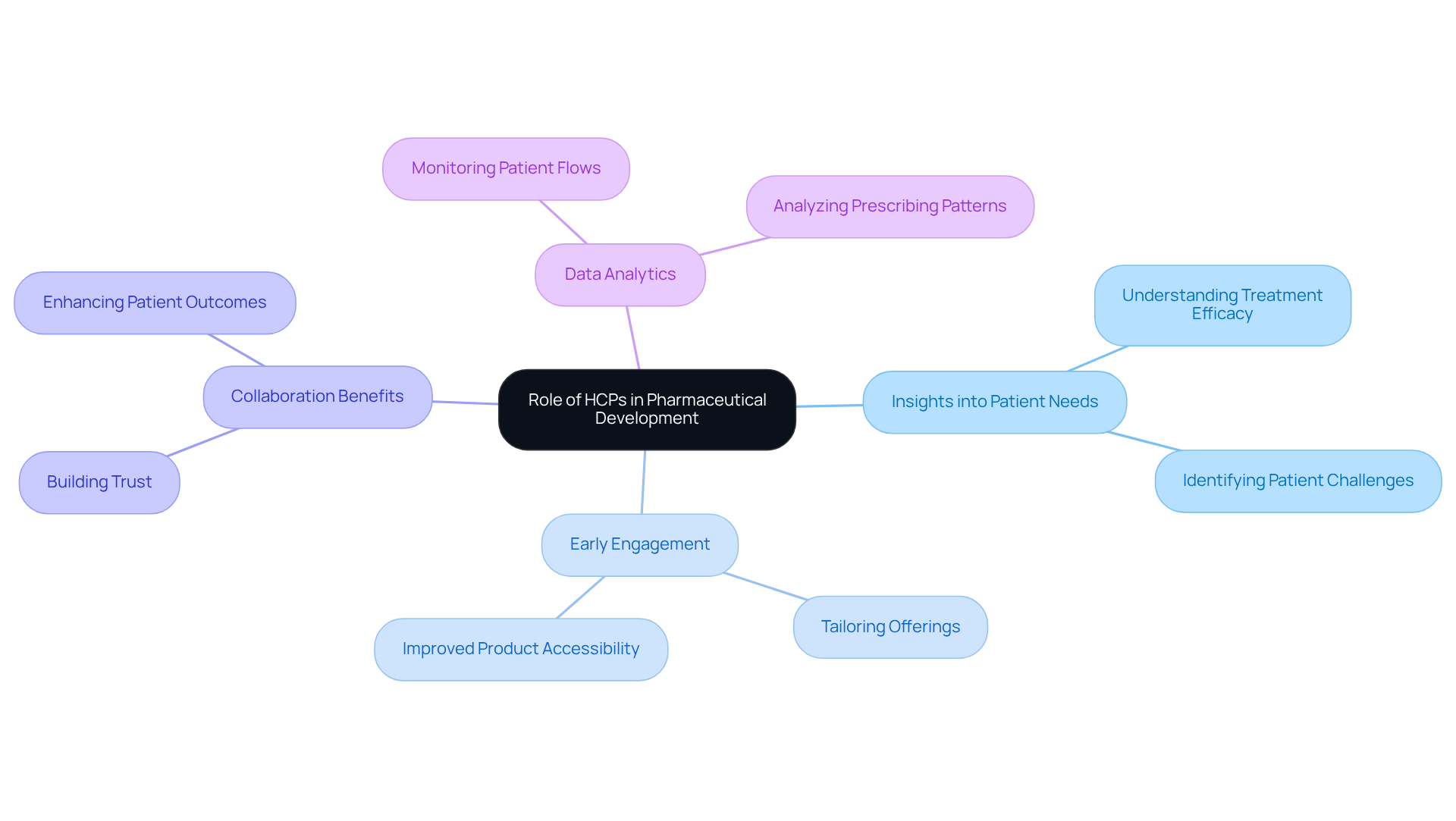 The center shows the main theme, while the branches outline the key contributions and benefits of involving healthcare professionals in the drug development process.