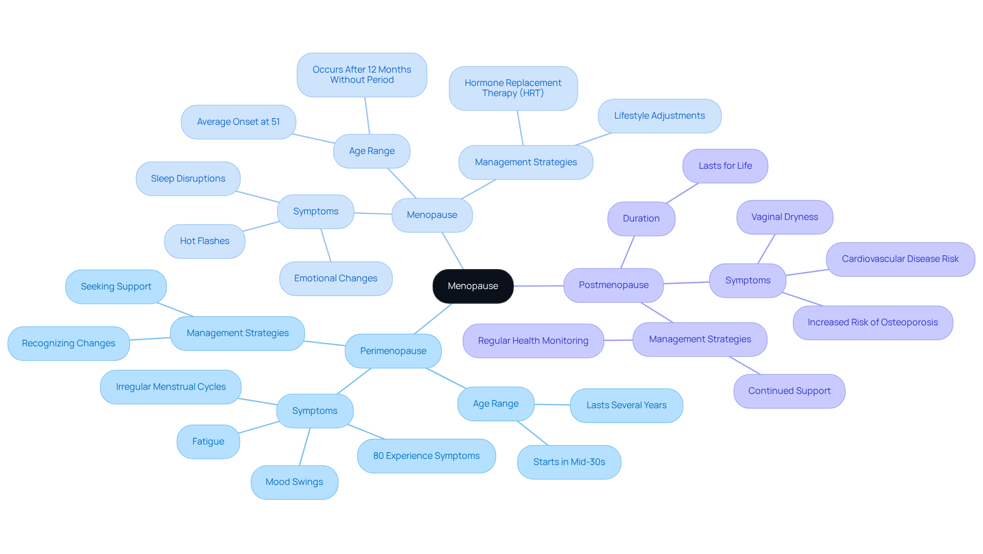 The central node represents menopause, while the branches show the three stages. Each stage includes important details about symptoms and management, helping you understand the journey through menopause.