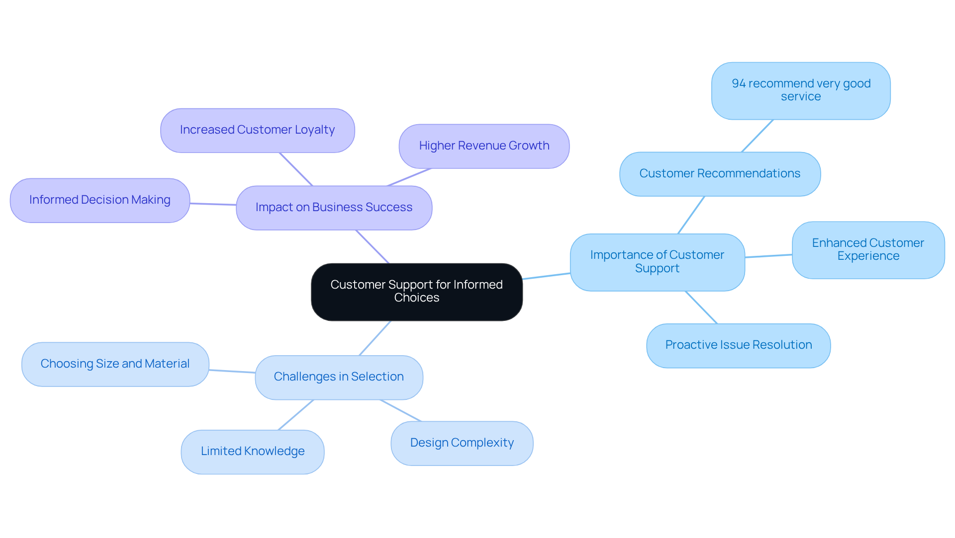 The central idea is customer support, which branches out to show its importance, the challenges businesses face, and how it ultimately affects their success. Each branch highlights key points, making it easy to see how they relate.