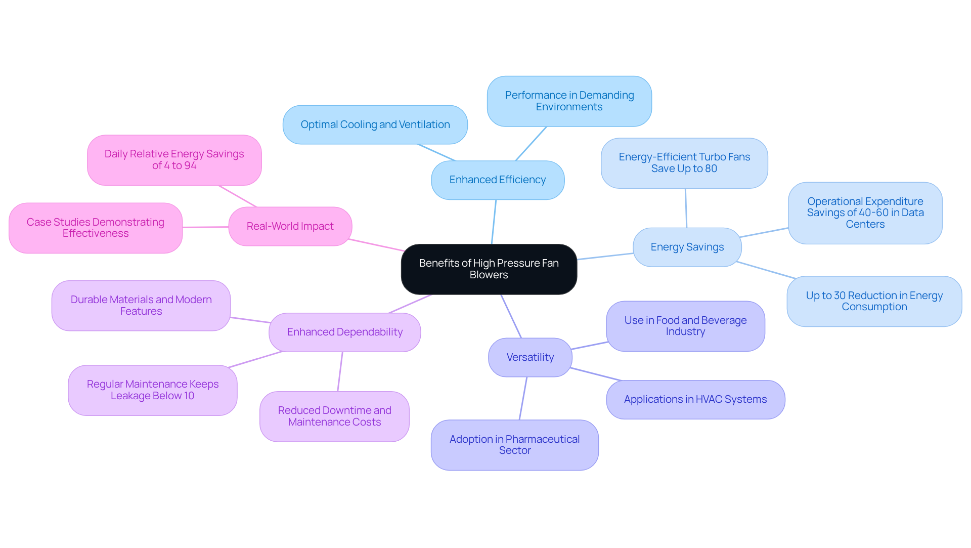 The central node represents the overall benefits, while each branch highlights a specific advantage. Follow the branches to explore detailed points and real-world examples that illustrate the effectiveness of high-pressure fan blowers.