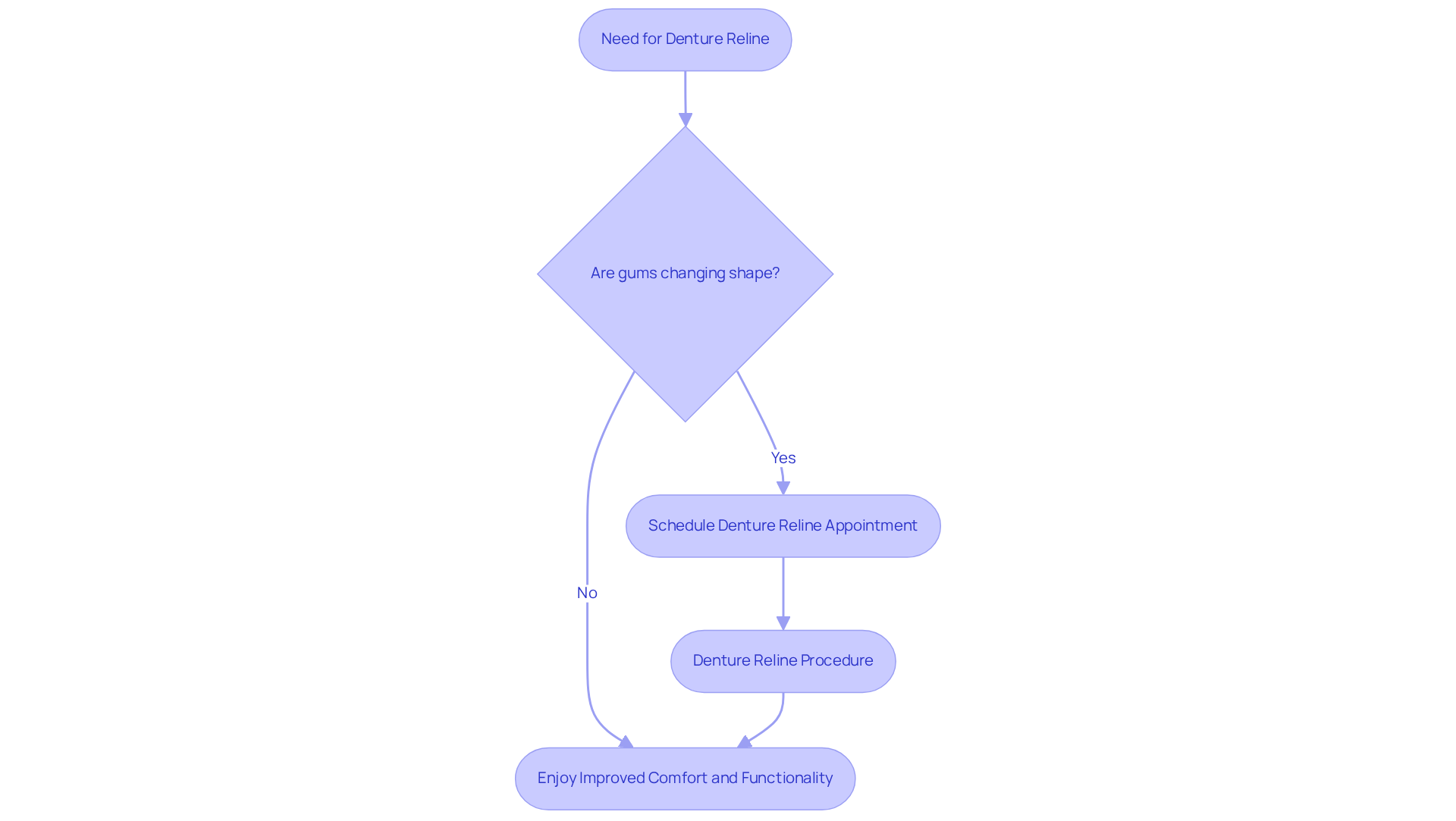Follow the arrows to understand how the denture reline process works: it starts with the need for adjustment, leads to scheduling, goes through the procedure, and ends with the benefits of improved comfort.