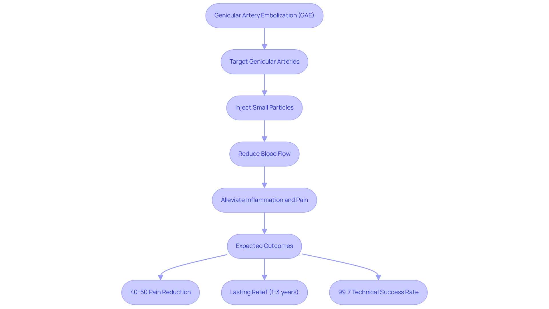 This flowchart outlines the GAE procedure step-by-step, showing how it targets pain relief. Each box represents a stage in the process, and the outcomes highlight the effectiveness of GAE for managing joint discomfort. This flowchart outlines the GAE procedure step-by-step, showing how it targets pain relief. Each box represents a stage in the process, and the outcomes highlight the effectiveness of GAE for managing joint discomfort.