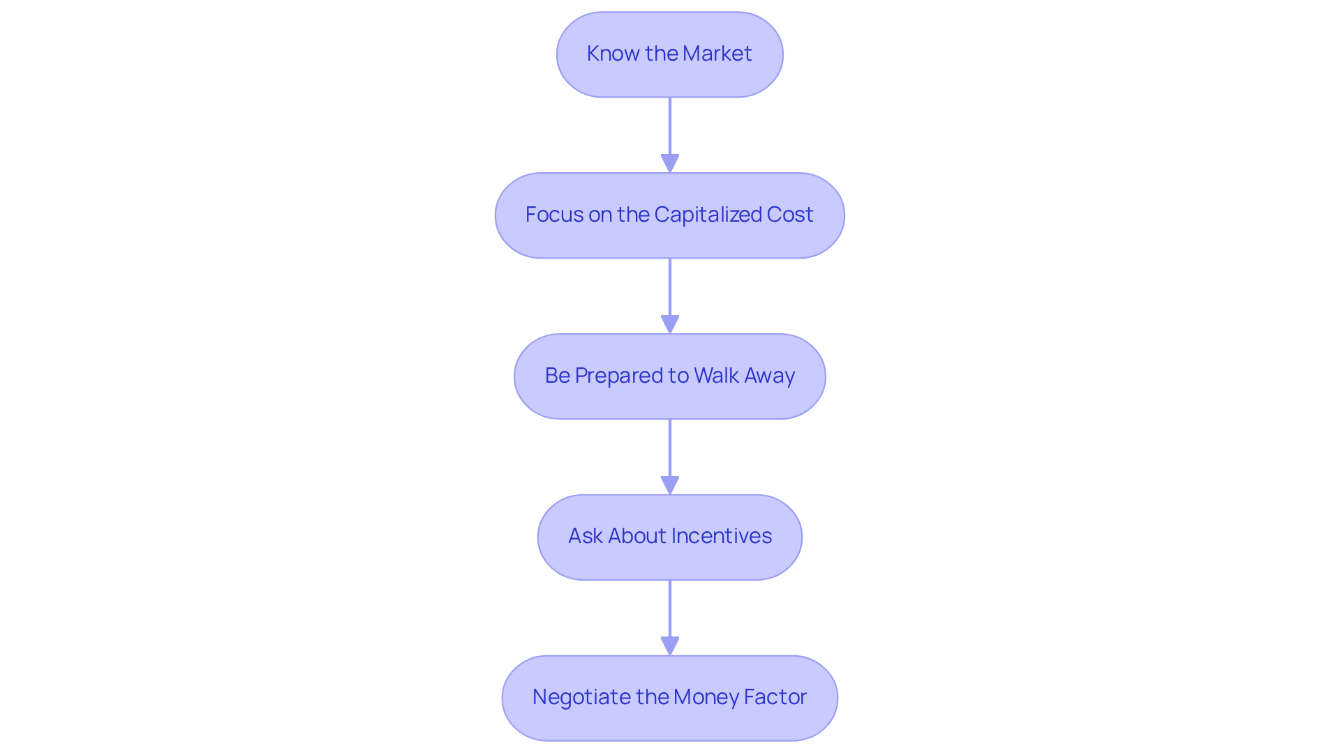 Each box represents a key step in negotiating your lease. Follow the arrows to see how each step leads to the next, guiding you through the process of securing a better deal. Each box represents a key step in negotiating your lease. Follow the arrows to see how each step leads to the next, guiding you through the process of securing a better deal.