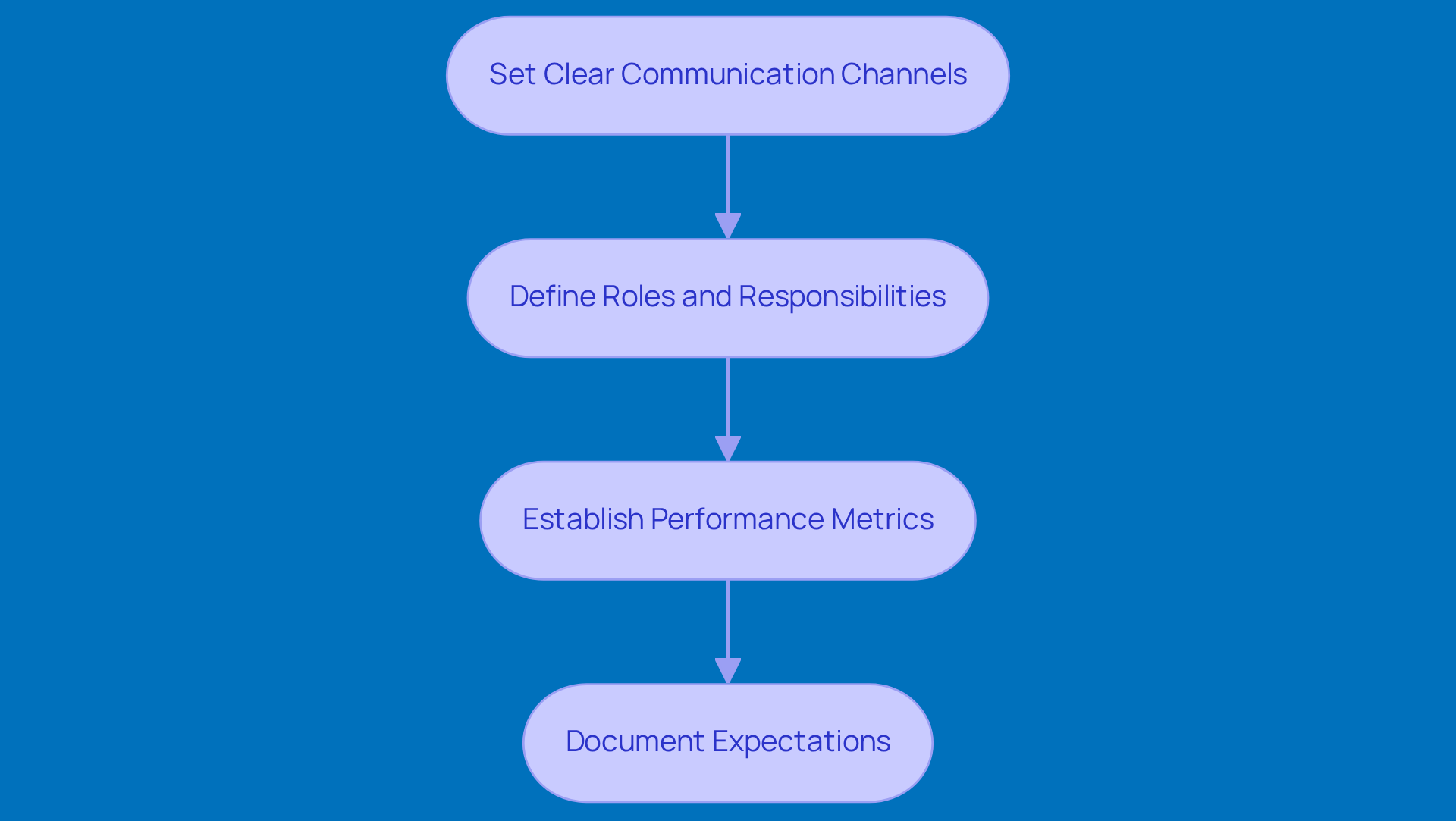 Each box represents a step in the process of working with an outsourcing partner. Follow the arrows to see how each step leads to the next, ensuring a smooth and effective partnership.