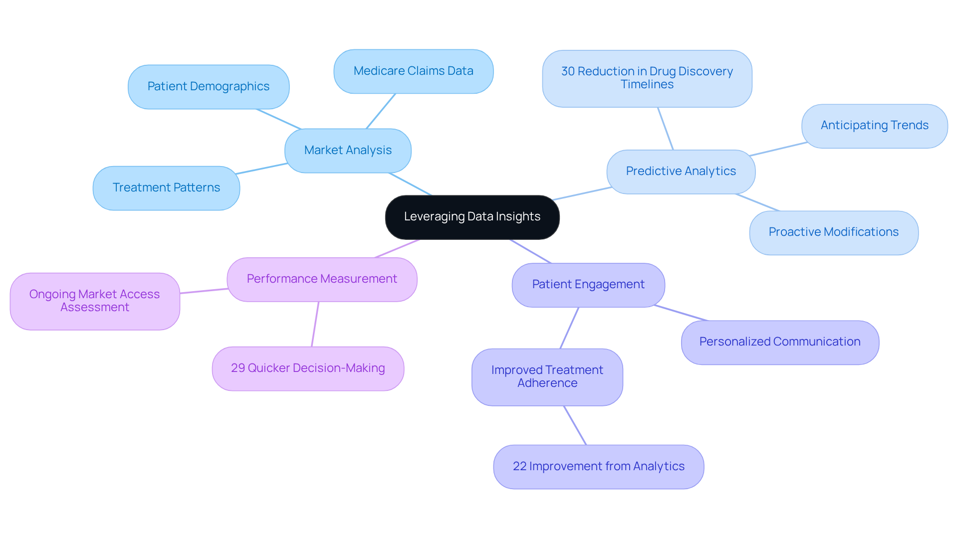 The center represents the overall goal of leveraging data insights. The branches show different strategies, and the sub-branches provide specific examples or actions related to each strategy.