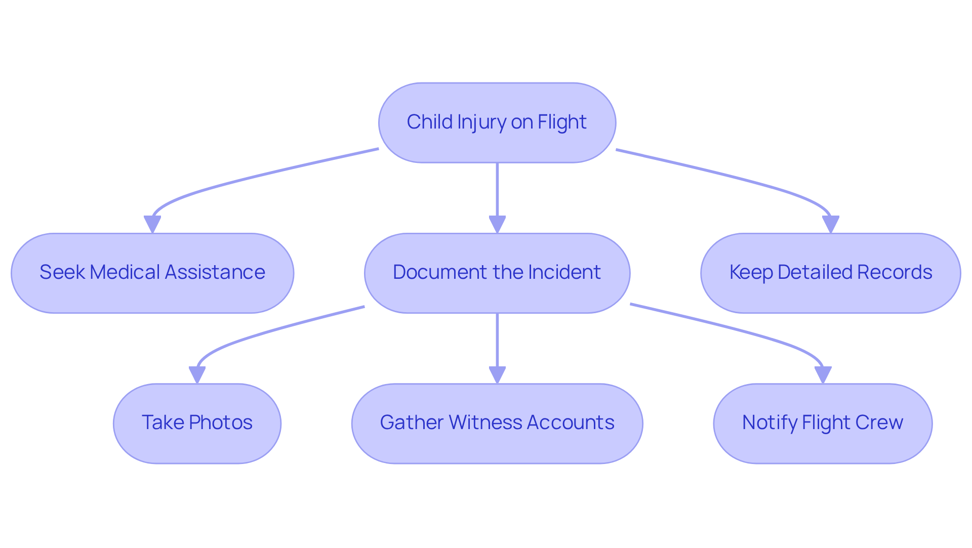 This flowchart guides you through the steps to take if your child is injured on a flight. Start at the top and follow the arrows to see what to do next, ensuring your child's safety and helping with any future claims.