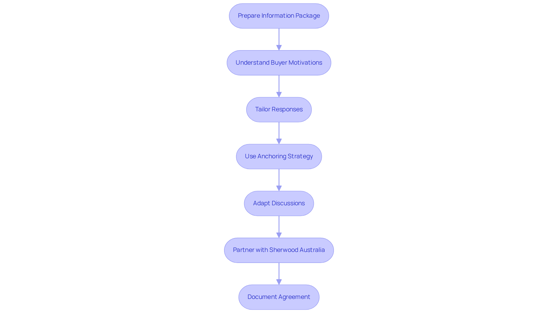 This flowchart guides you through the sales negotiation process. Each box represents a key step, and the arrows show how to move from one step to the next. Follow the path to ensure you cover all important aspects of negotiation and closing.