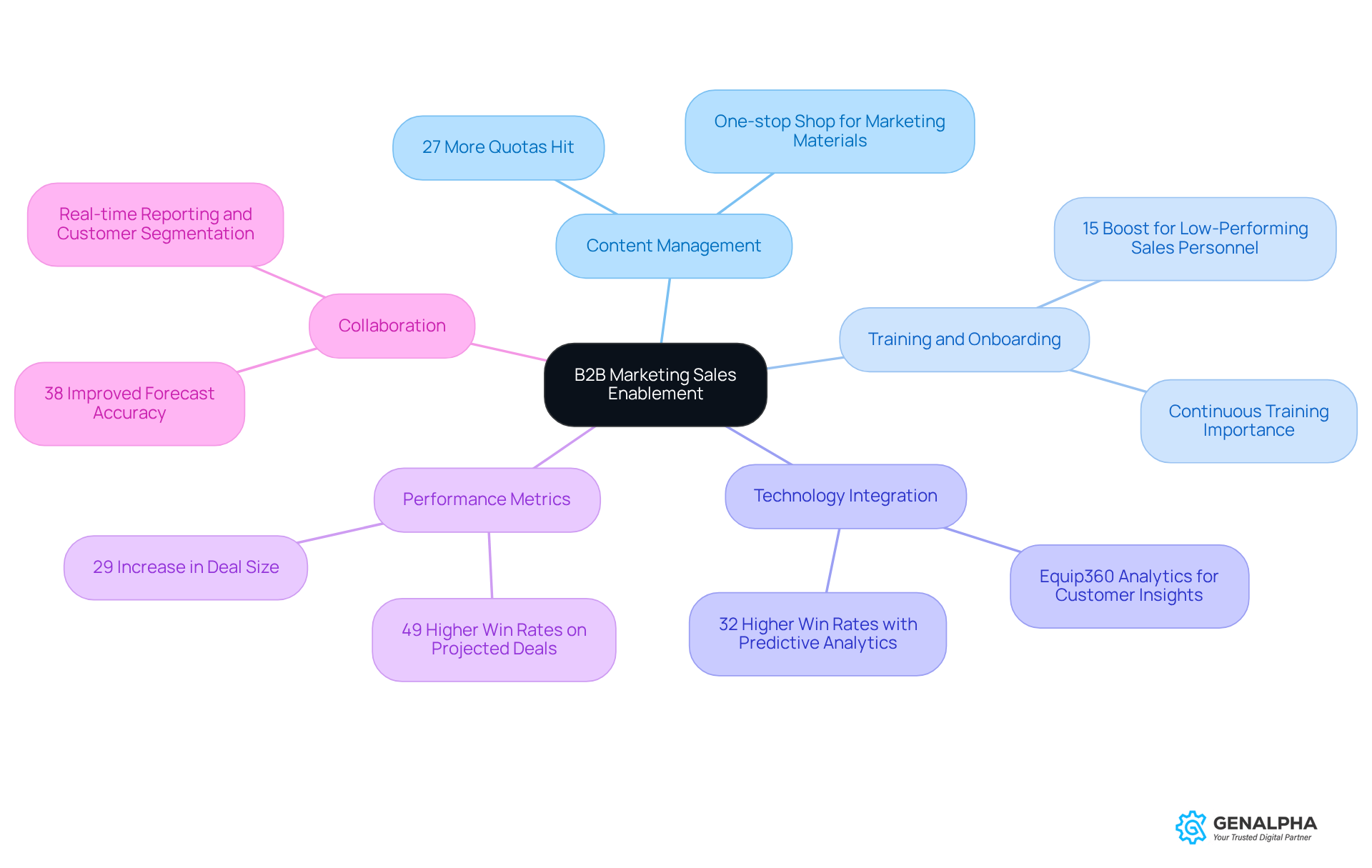 This mindmap shows the essential elements of B2B marketing sales enablement. Start at the center with the main theme, then explore each branch to see the specific components and their benefits. The statistics help illustrate the importance of each area.